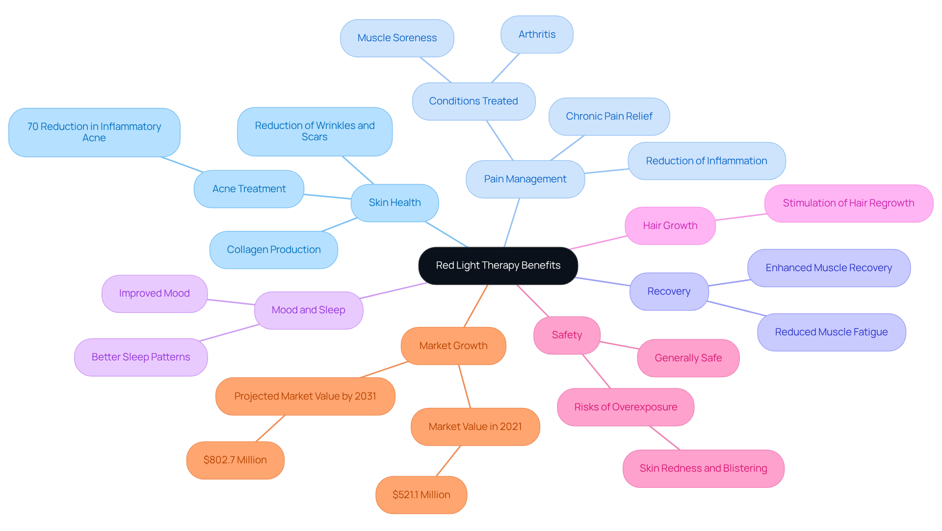 At the center, you'll find the main topic of red light therapy. Branching out are the unique benefits in different areas like skin health and pain management. Each branch highlights key points and studies, helping you see how diverse the benefits are.