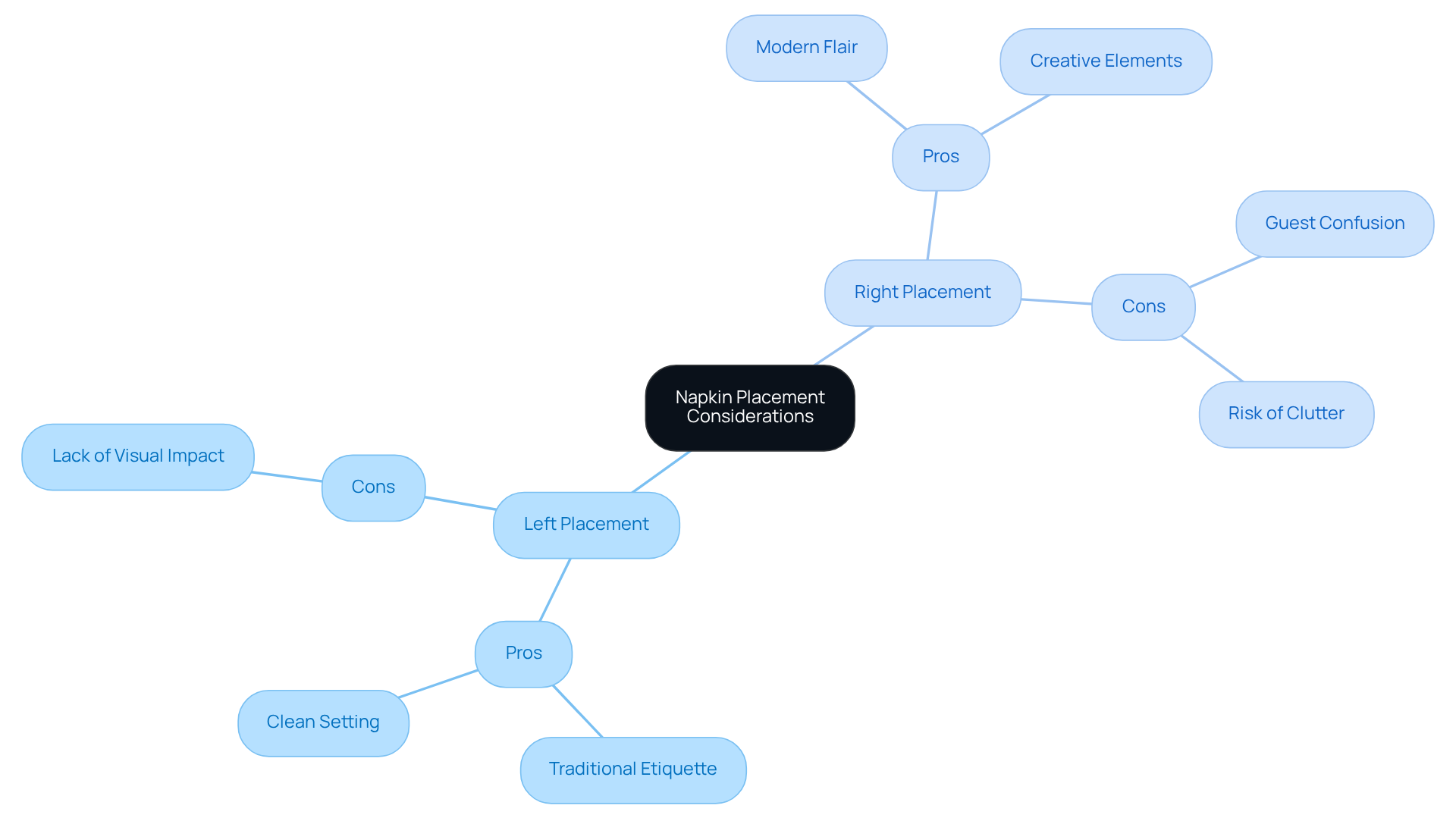 This mindmap shows the advantages and disadvantages of placing napkins on the left or right. Each branch highlights key points, helping you decide which arrangement suits your occasion best. This mindmap shows the advantages and disadvantages of placing napkins on the left or right. Each branch highlights key points, helping you decide which arrangement suits your occasion best.