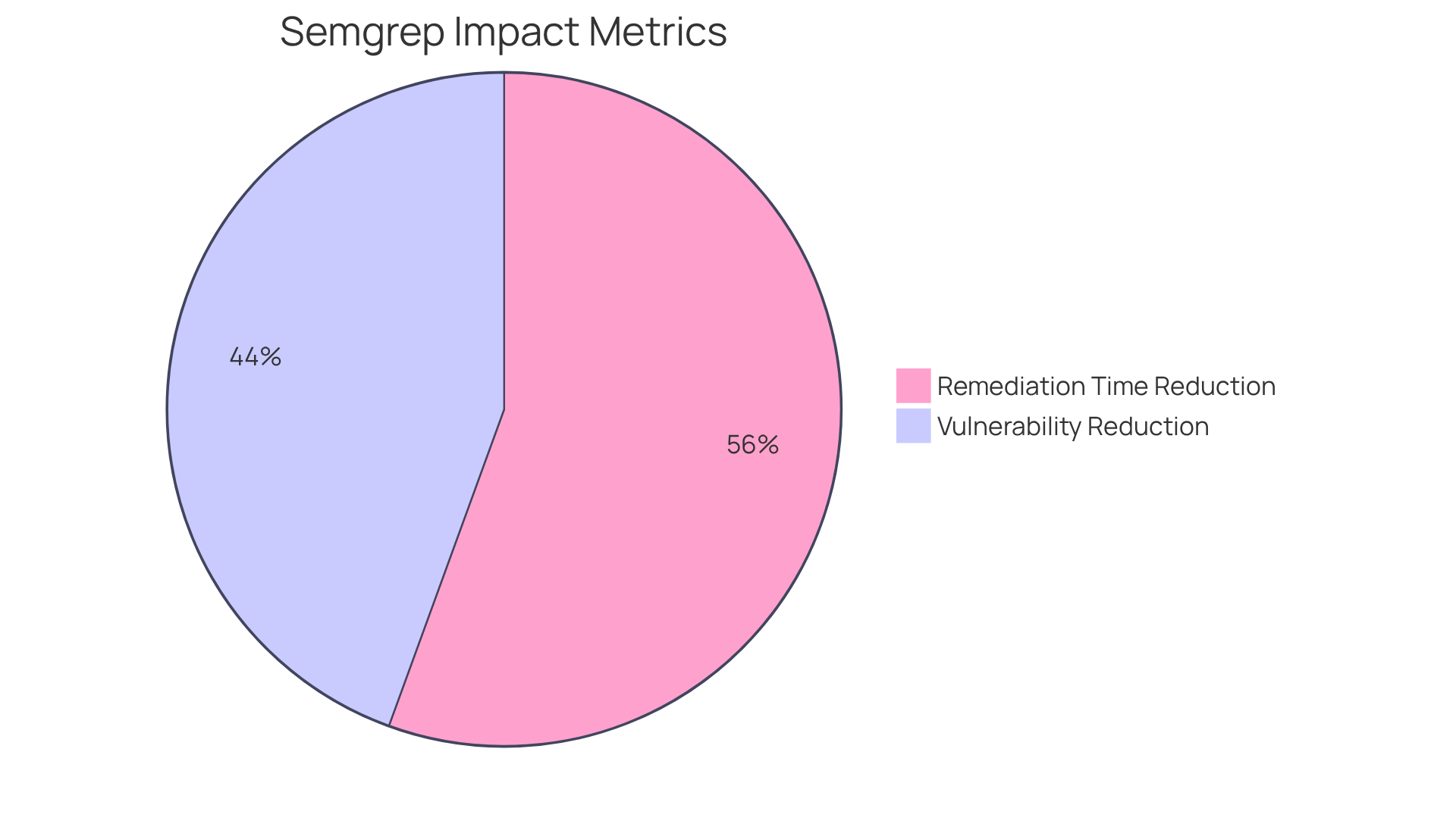 Each slice shows how much Semgrep has helped reduce vulnerabilities and remediation time - the larger the slice, the greater the improvement in that area.