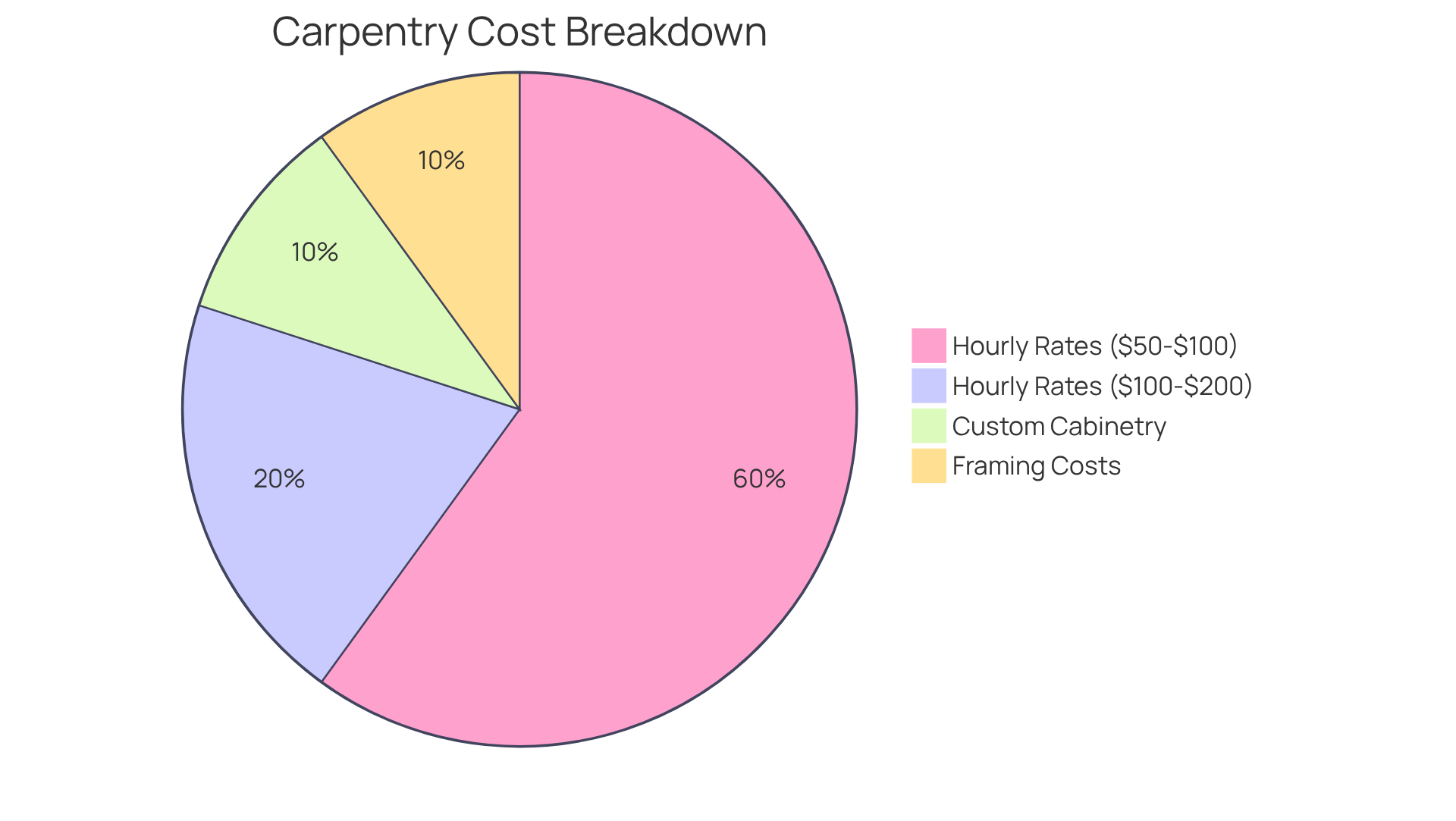This chart breaks down the costs associated with various carpentry services. Each slice shows how much of the total cost is attributed to different tasks and materials — the bigger the slice, the more it contributes to the overall pricing.
