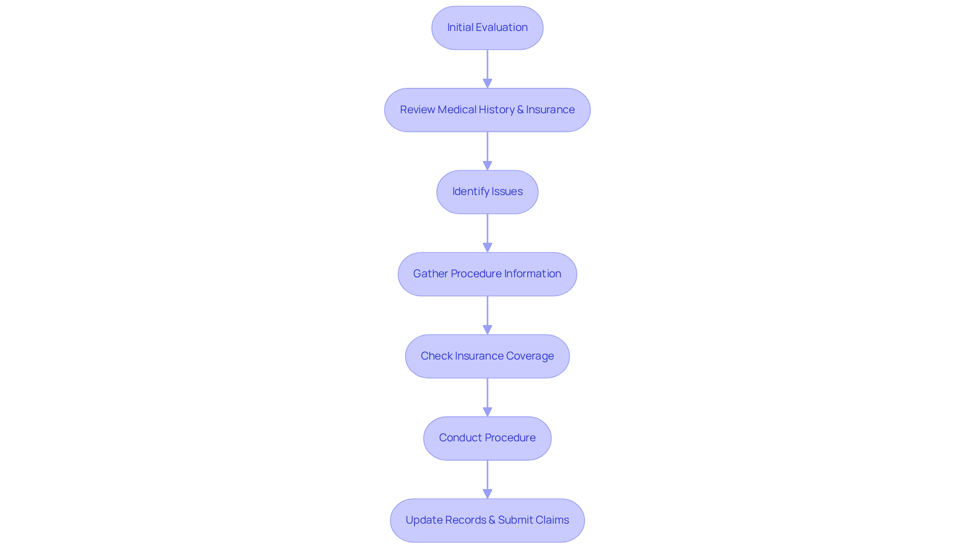 Each box represents a step in the dental care process. Follow the arrows to see how each step leads to the next, ensuring a smooth experience from evaluation to billing.
