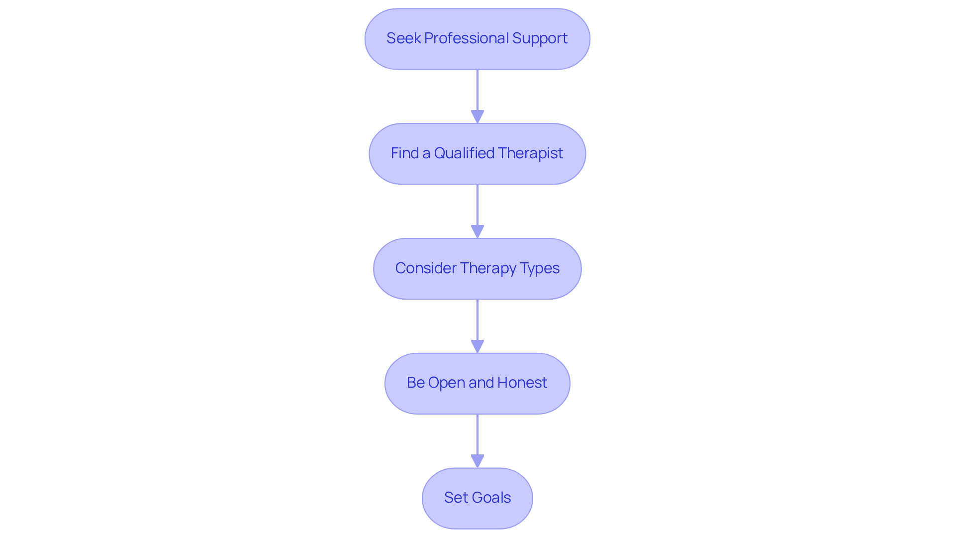 This flowchart guides you through the process of seeking help for anxiety. Each box represents a step you can take, starting from finding a therapist to setting your therapy goals. Follow the arrows to see how each step connects to the next, helping you navigate your journey toward healing.