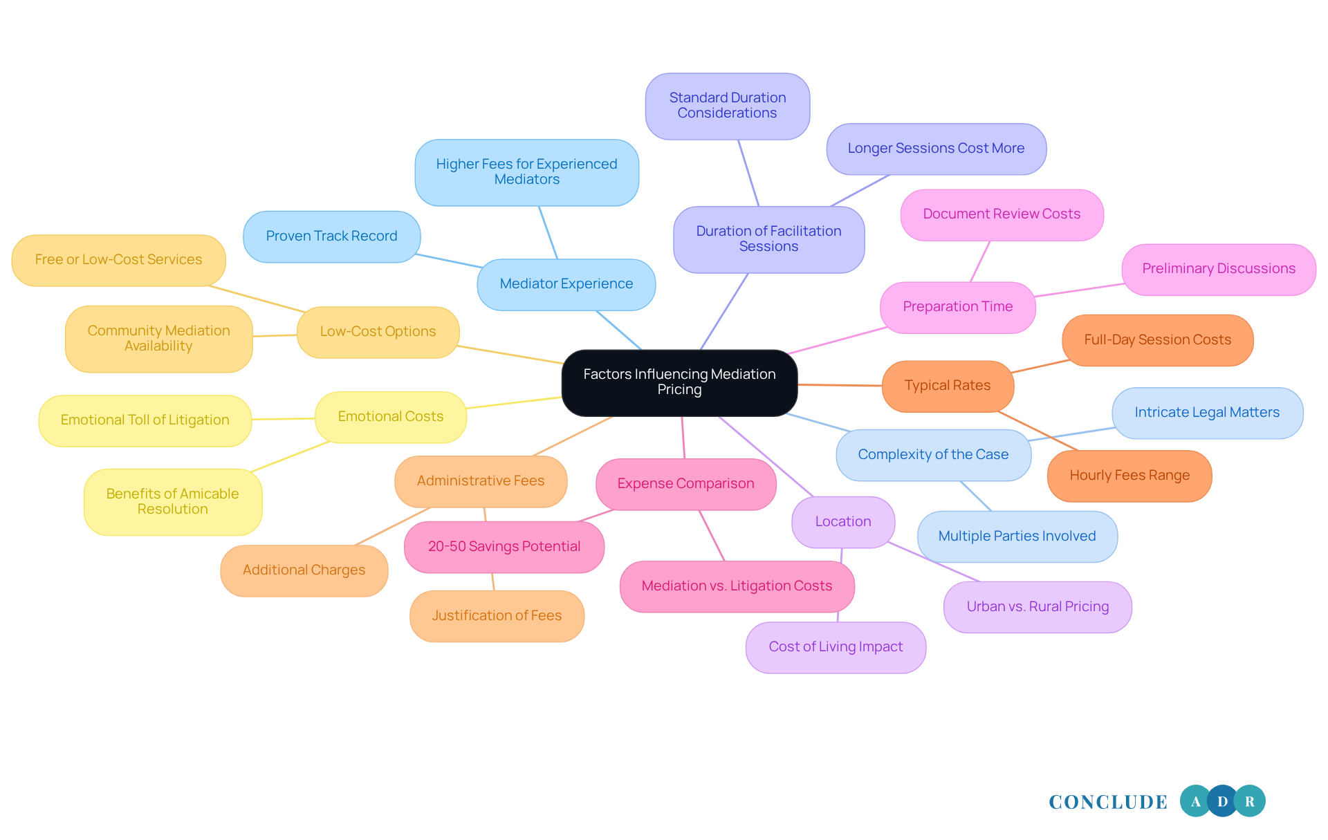 The central node represents the main topic of mediation pricing, while each branch shows a specific factor that can affect costs. Explore each branch to understand how these factors contribute to the overall pricing structure. The central node represents the main topic of mediation pricing, while each branch shows a specific factor that can affect costs. Explore each branch to understand how these factors contribute to the overall pricing structure.