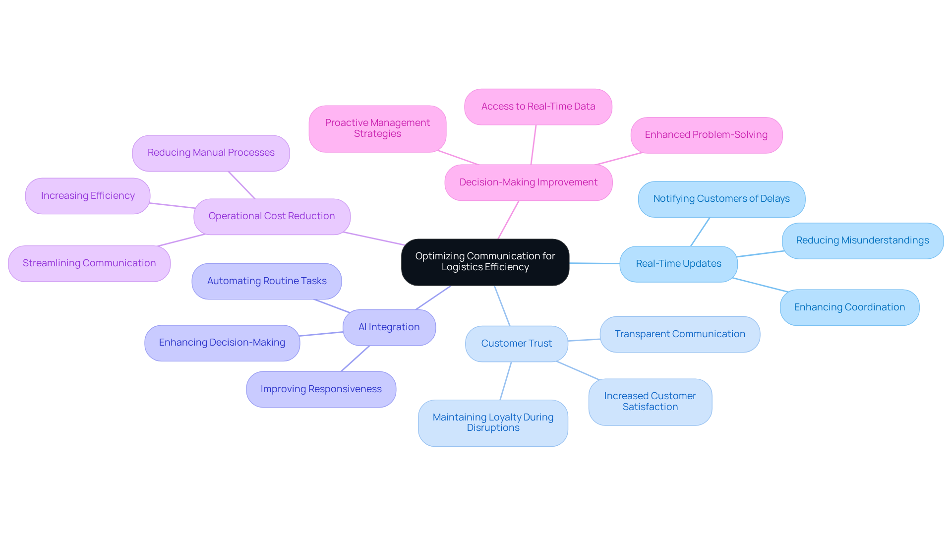 The central node represents the main focus on communication. Each branch shows a key benefit or strategy related to improving logistics, helping you understand how they all connect to enhance overall efficiency. The central node represents the main focus on communication. Each branch shows a key benefit or strategy related to improving logistics, helping you understand how they all connect to enhance overall efficiency.