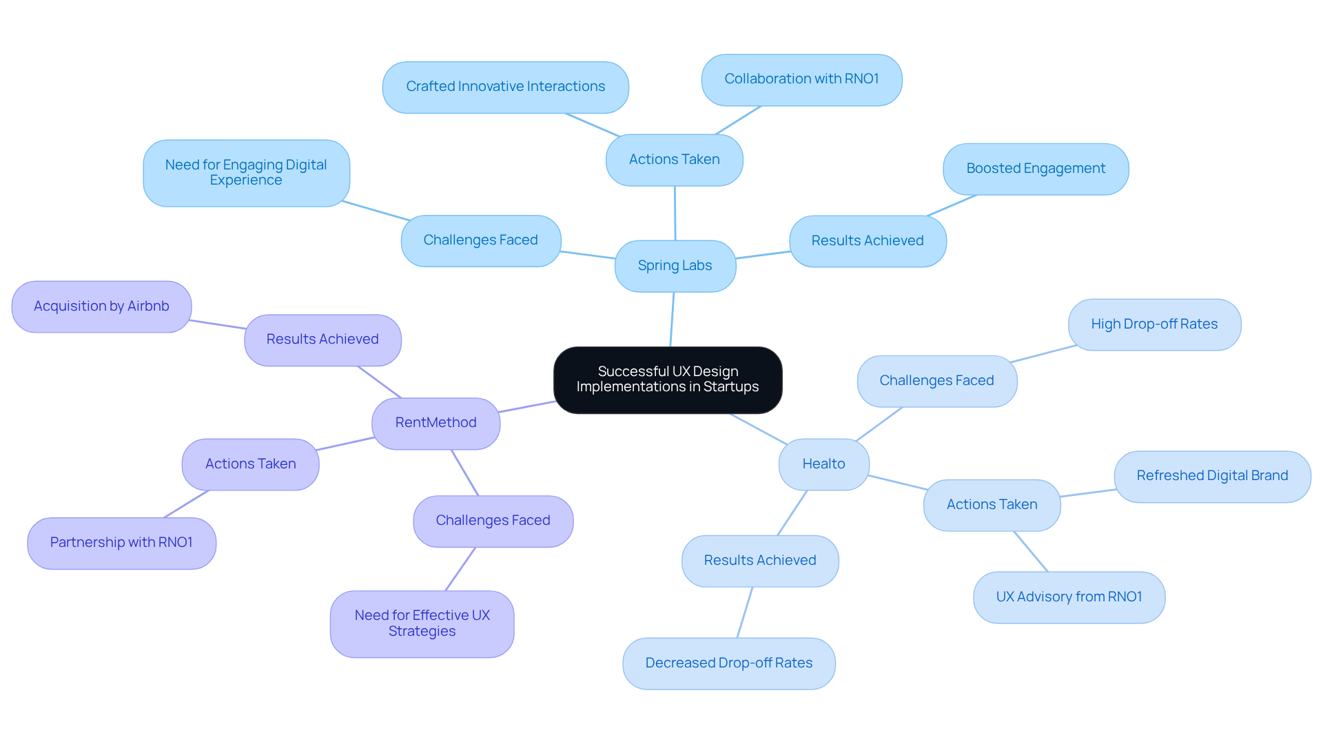 Each branch represents a startup's journey in enhancing user experience. Follow the branches to see the challenges they faced, what actions they took, and the positive outcomes of those actions.