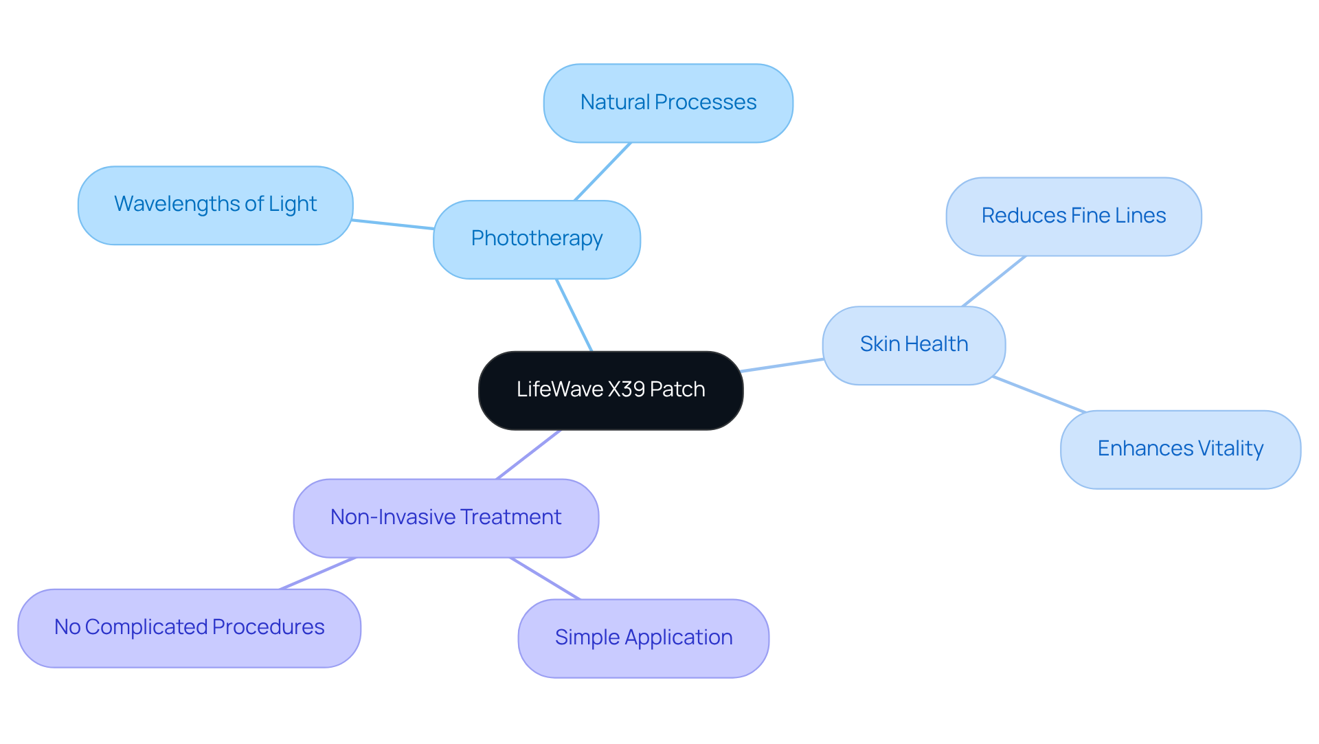 This mindmap starts with the LifeWave X39 Patch at the center. Each branch represents a key benefit or concept related to the patch, showing how they connect and contribute to overall wellness and skin vitality. This mindmap starts with the LifeWave X39 Patch at the center. Each branch represents a key benefit or concept related to the patch, showing how they connect and contribute to overall wellness and skin vitality.