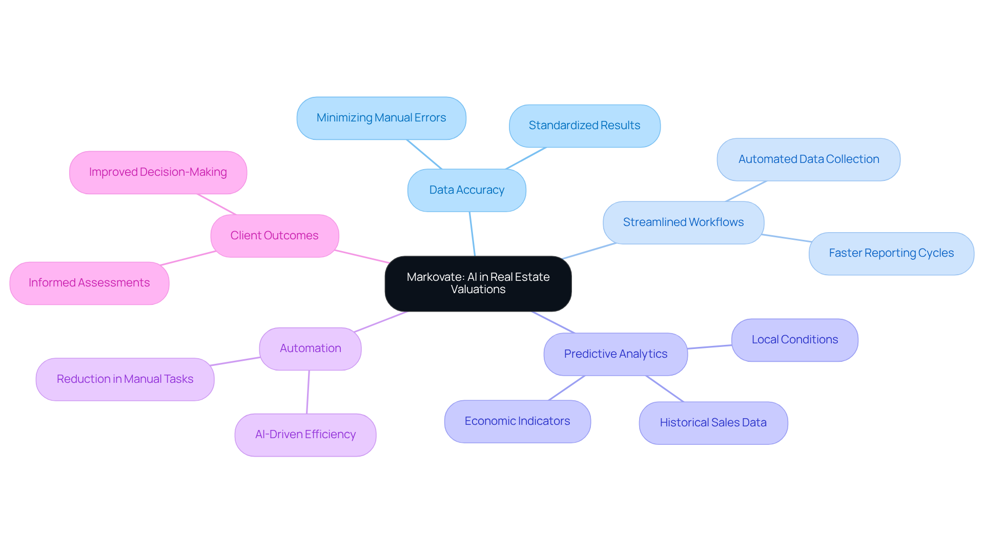 Start at the center with Markovate's role, then explore how AI enhances various aspects of real estate valuations. Each branch represents a key area of impact, showing how they connect to the central theme.