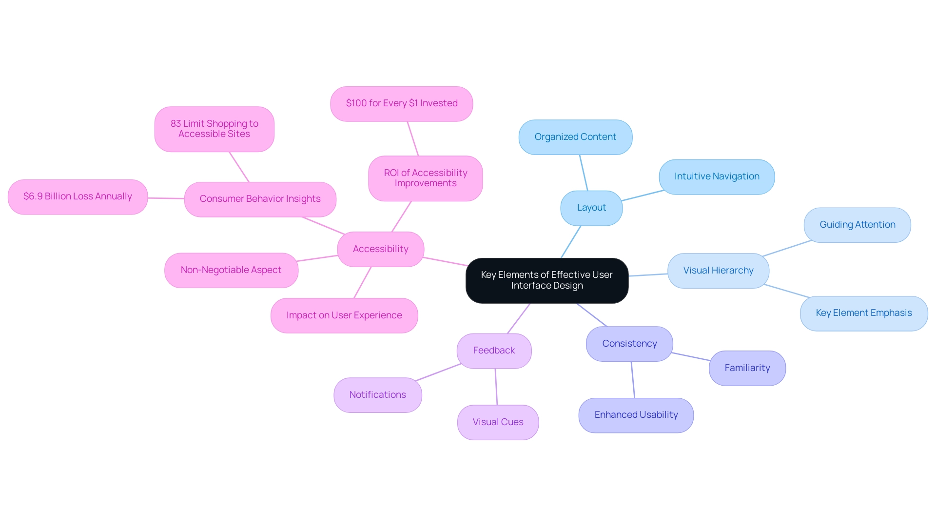 The central node represents the main topic, with branches indicating the key components of UI design. Each color corresponds to a different component.