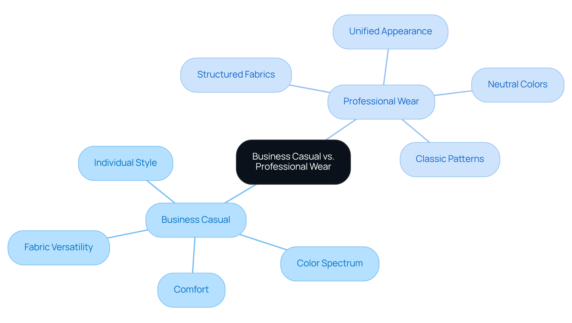 The central node represents the comparison topic, while the branches show the key features of each clothing style. Explore the sub-branches to understand how business casual focuses on comfort and style, while professional wear emphasizes structure and formality.