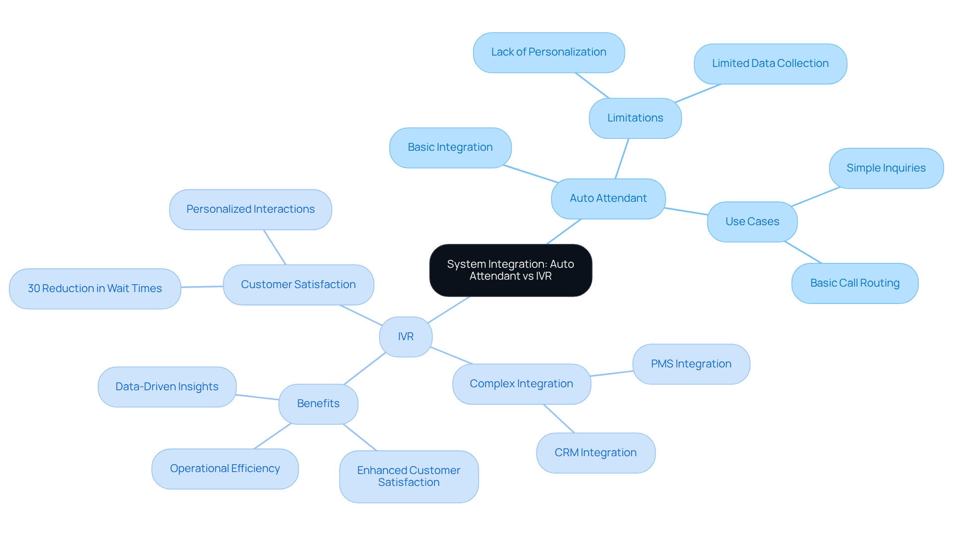 The central node represents the main topic, while the branches show the key features and benefits of each system. Follow the branches to understand how each system contributes to effective communication in the hospitality industry.