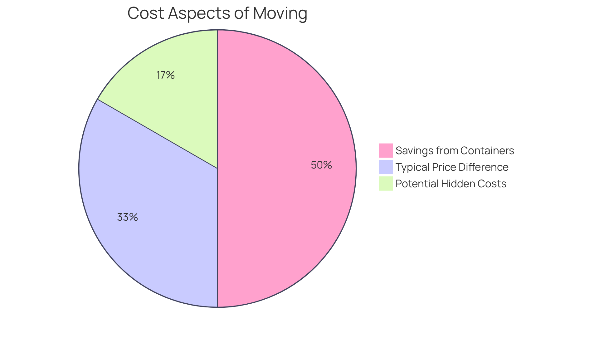 Each segment of the pie chart shows how much you can save or spend when choosing moving container rentals versus traditional movers. The bigger the segment, the more significant the financial impact.