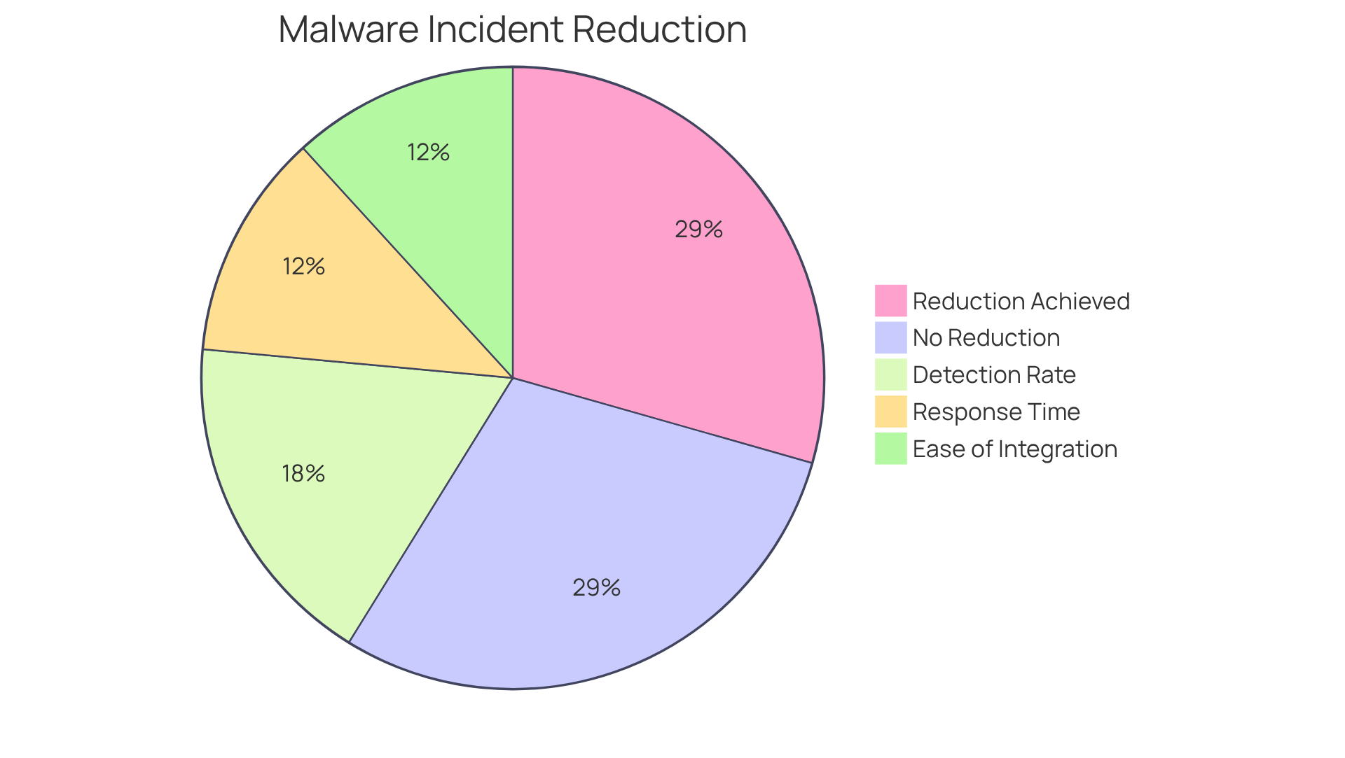 The green slice shows the percentage of organizations that saw a reduction in malware incidents thanks to McAfee, while the red slice represents those that did not. The smaller segments highlight key metrics that are crucial for choosing endpoint detection solutions. The green slice shows the percentage of organizations that saw a reduction in malware incidents thanks to McAfee, while the red slice represents those that did not. The smaller segments highlight key metrics that are crucial for choosing endpoint detection solutions.