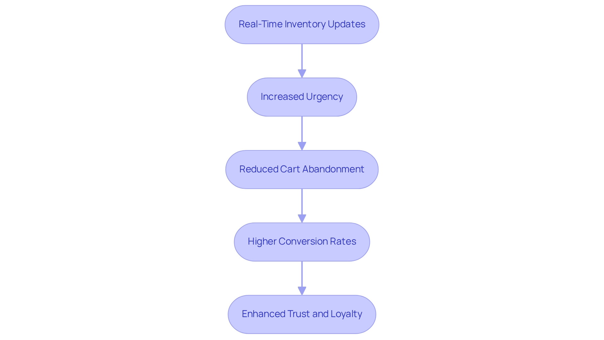 Follow the arrows to see how real-time inventory updates create urgency, reduce abandoned carts, and ultimately build trust and loyalty among customers.
