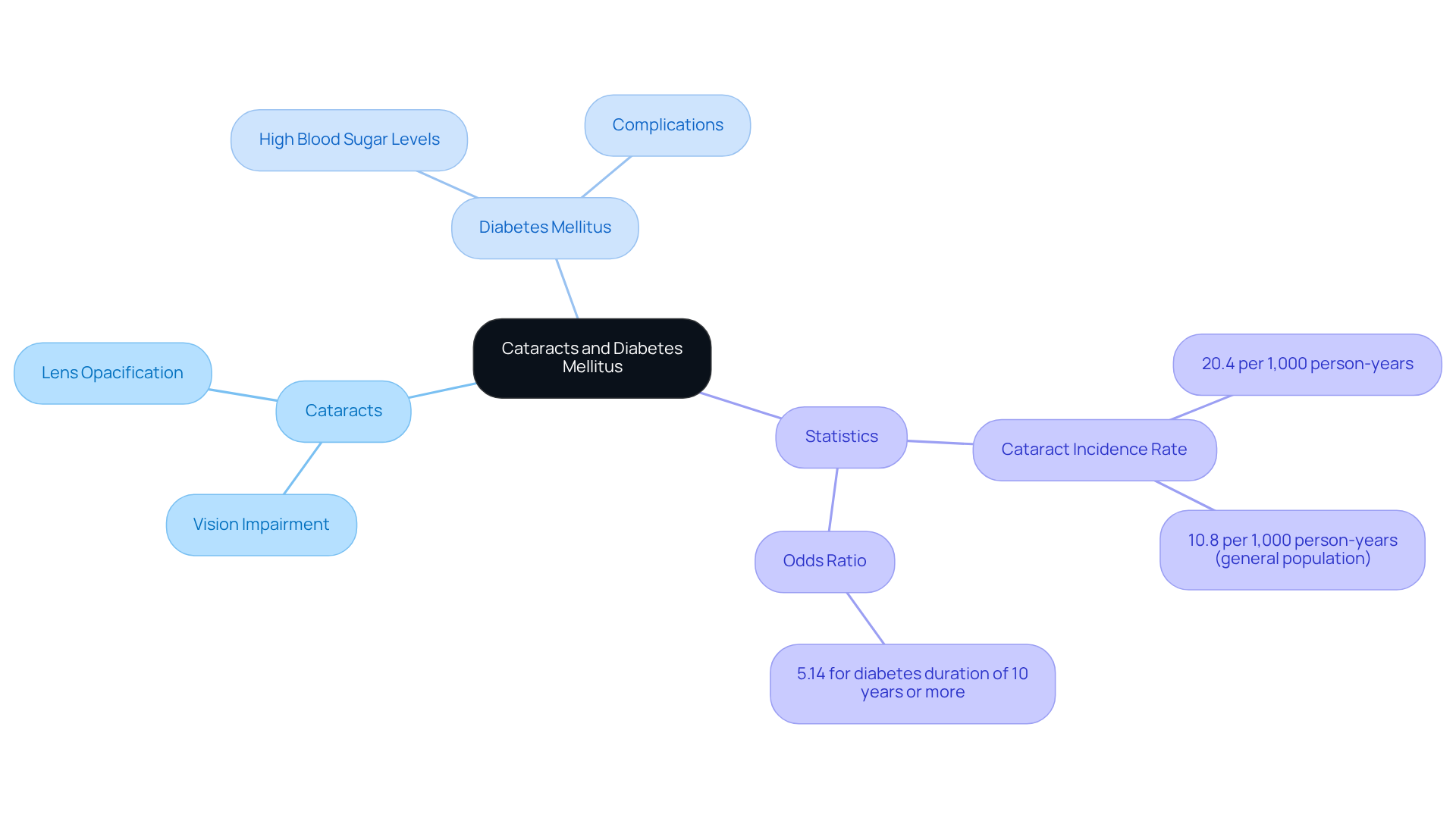 This mindmap illustrates how cataracts and diabetes are interconnected. The central idea is surrounded by branches that explain cataracts, diabetes, and relevant statistics. Each branch helps you see how these topics relate to one another, making it easier to understand the risks and implications. This mindmap illustrates how cataracts and diabetes are interconnected. The central idea is surrounded by branches that explain cataracts, diabetes, and relevant statistics. Each branch helps you see how these topics relate to one another, making it easier to understand the risks and implications.