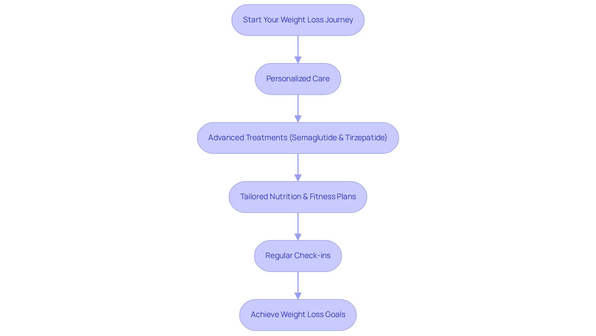 This flowchart illustrates the steps involved in your weight loss journey at CT Medical Weight Management & Beyond. Follow the arrows to see how personalized care, advanced treatments, and regular check-ins work together to help you achieve your weight loss goals. This flowchart illustrates the steps involved in your weight loss journey at CT Medical Weight Management & Beyond. Follow the arrows to see how personalized care, advanced treatments, and regular check-ins work together to help you achieve your weight loss goals.