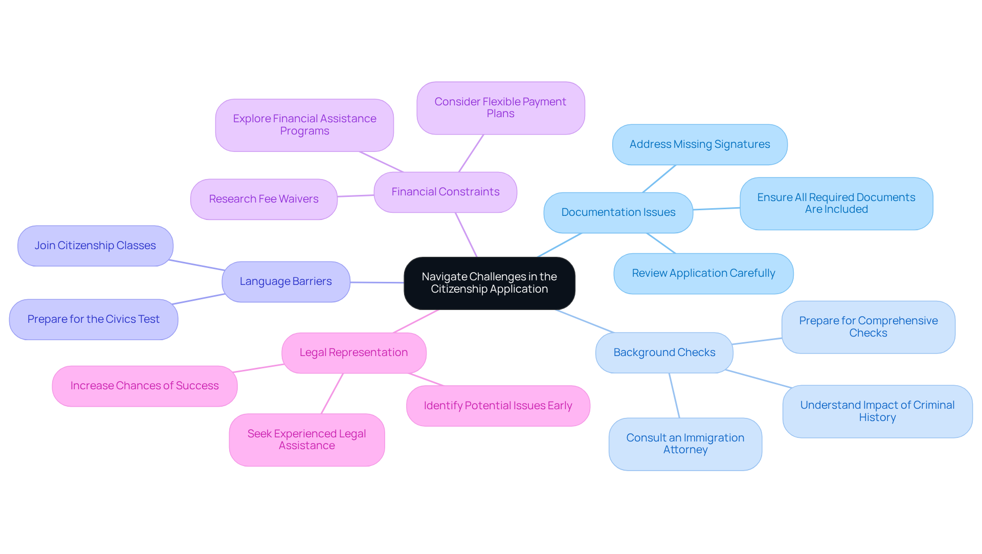 This mindmap helps you visualize the main challenges in the citizenship application process and the strategies to overcome them. Start at the center with the overall theme, then follow the branches to explore each challenge and the tips associated with it.