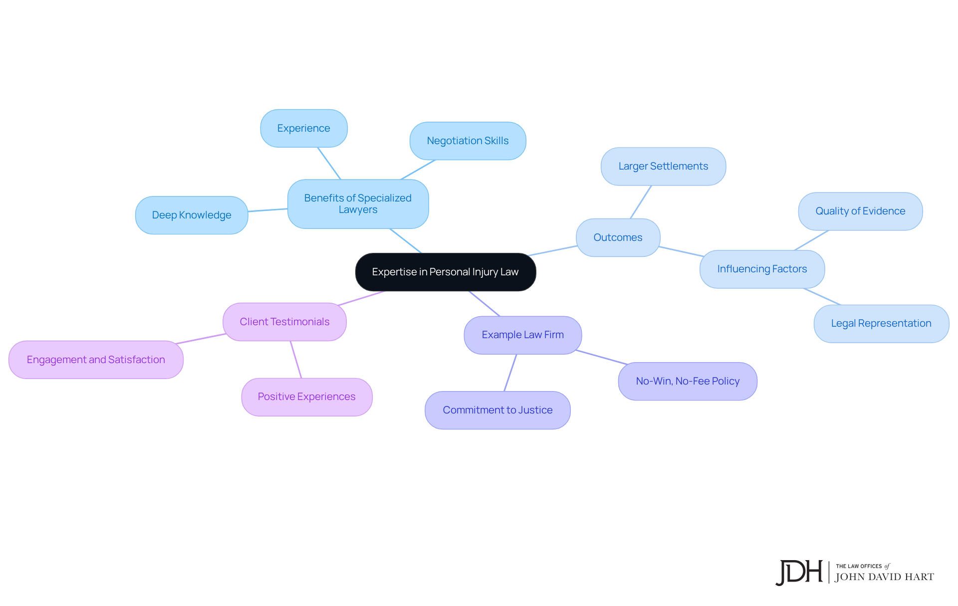 The central node represents the main topic, while the branches show different aspects of why specialized lawyers are crucial. Each branch breaks down into more specific ideas, making it easier to see how they all connect. The central node represents the main topic, while the branches show different aspects of why specialized lawyers are crucial. Each branch breaks down into more specific ideas, making it easier to see how they all connect.