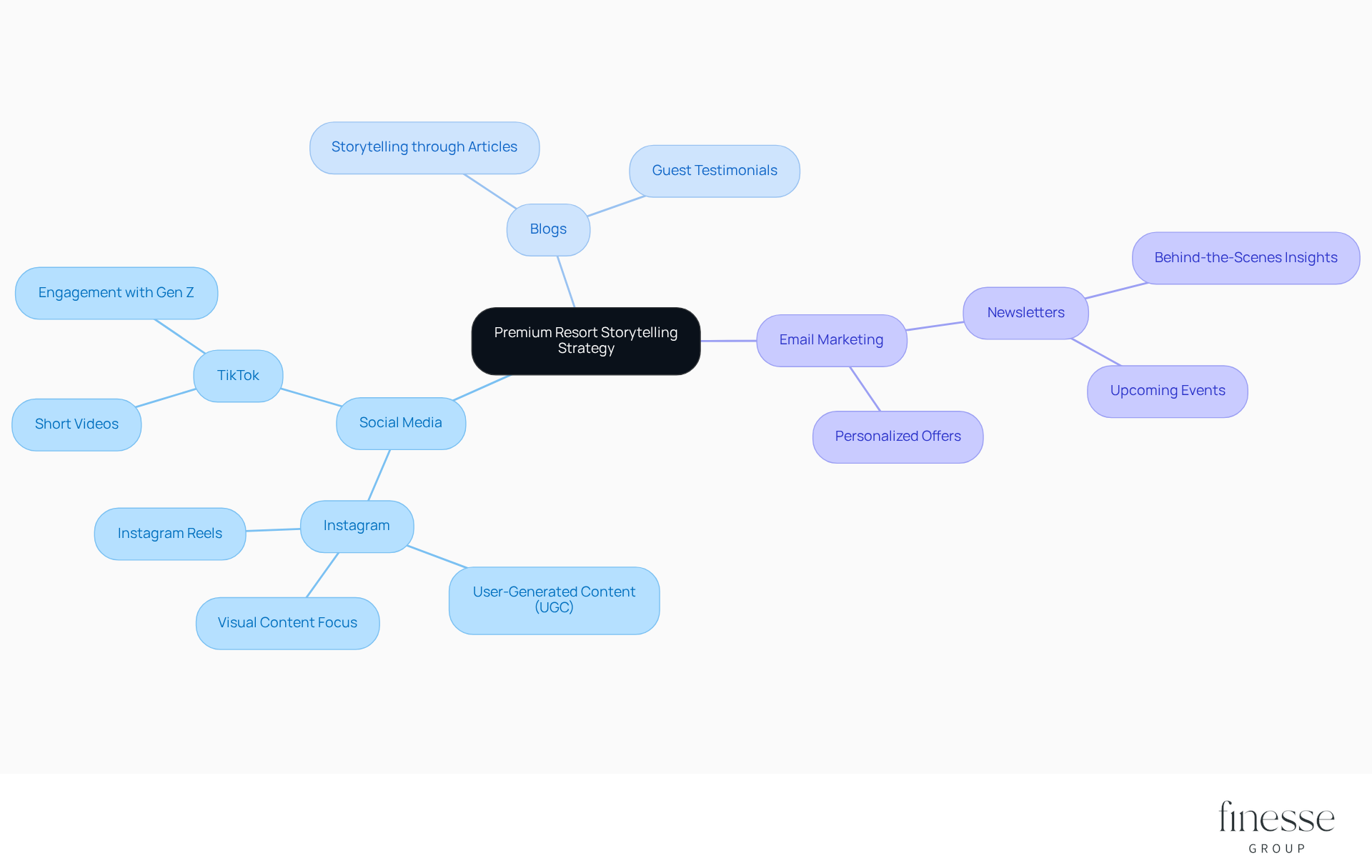 This mindmap starts at the center with the main storytelling strategy and branches out to show how different digital platforms support that strategy. Each branch represents a method, while sub-branches detail specific actions or characteristics, helping you visualize the overall approach hotels can take. This mindmap starts at the center with the main storytelling strategy and branches out to show how different digital platforms support that strategy. Each branch represents a method, while sub-branches detail specific actions or characteristics, helping you visualize the overall approach hotels can take.
