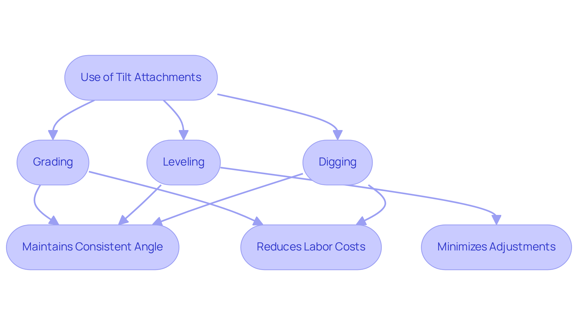 This flowchart shows how using tilt attachments improves construction tasks. Each box represents a task or benefit, and the arrows guide you through the process of how these tools enhance efficiency.