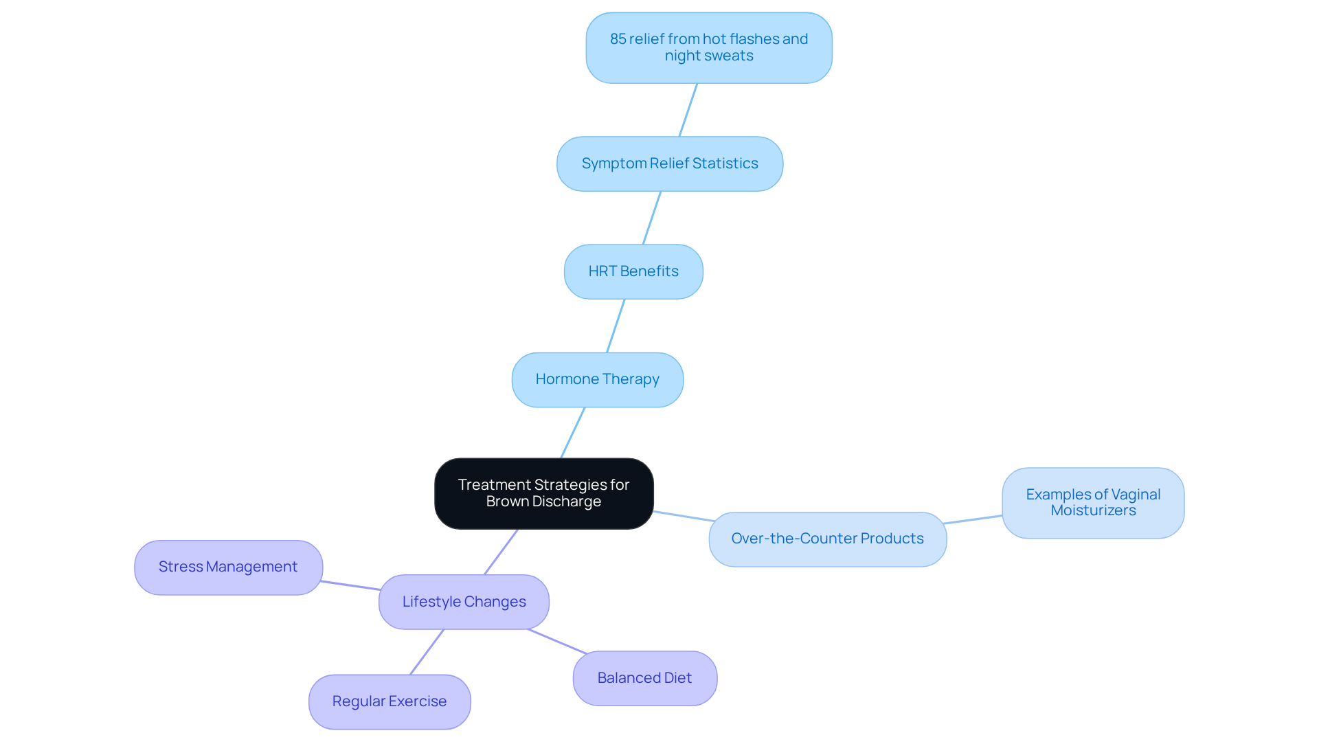 The central node represents the main topic, while the branches show different strategies to manage brown discharge. Each branch provides specific details or examples related to that strategy. The central node represents the main topic, while the branches show different strategies to manage brown discharge. Each branch provides specific details or examples related to that strategy.