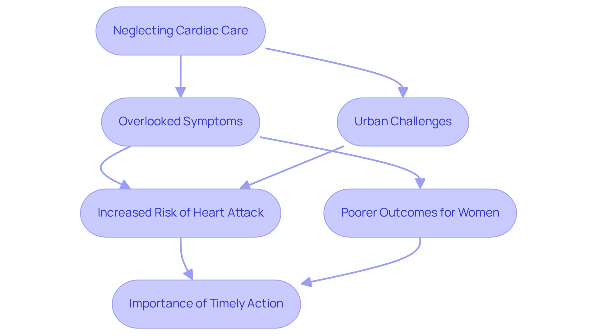 Follow the arrows to see how ignoring heart health can lead to serious consequences. Each box represents a step in the process, from neglect to the importance of taking action.