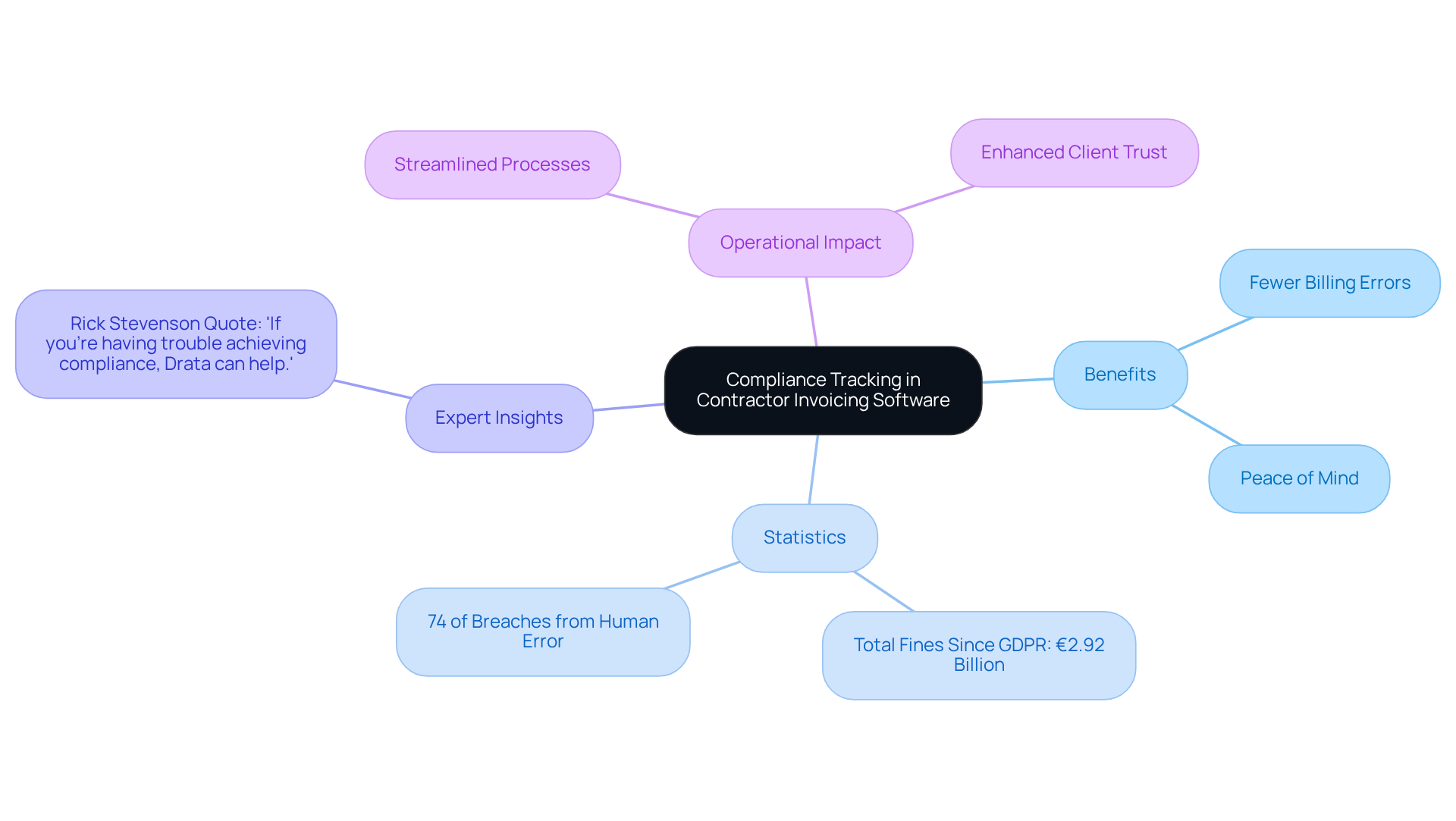 The central node represents the main topic, while branches show related benefits, statistics, and expert insights. Each color-coded branch helps you easily identify different aspects of compliance tracking.