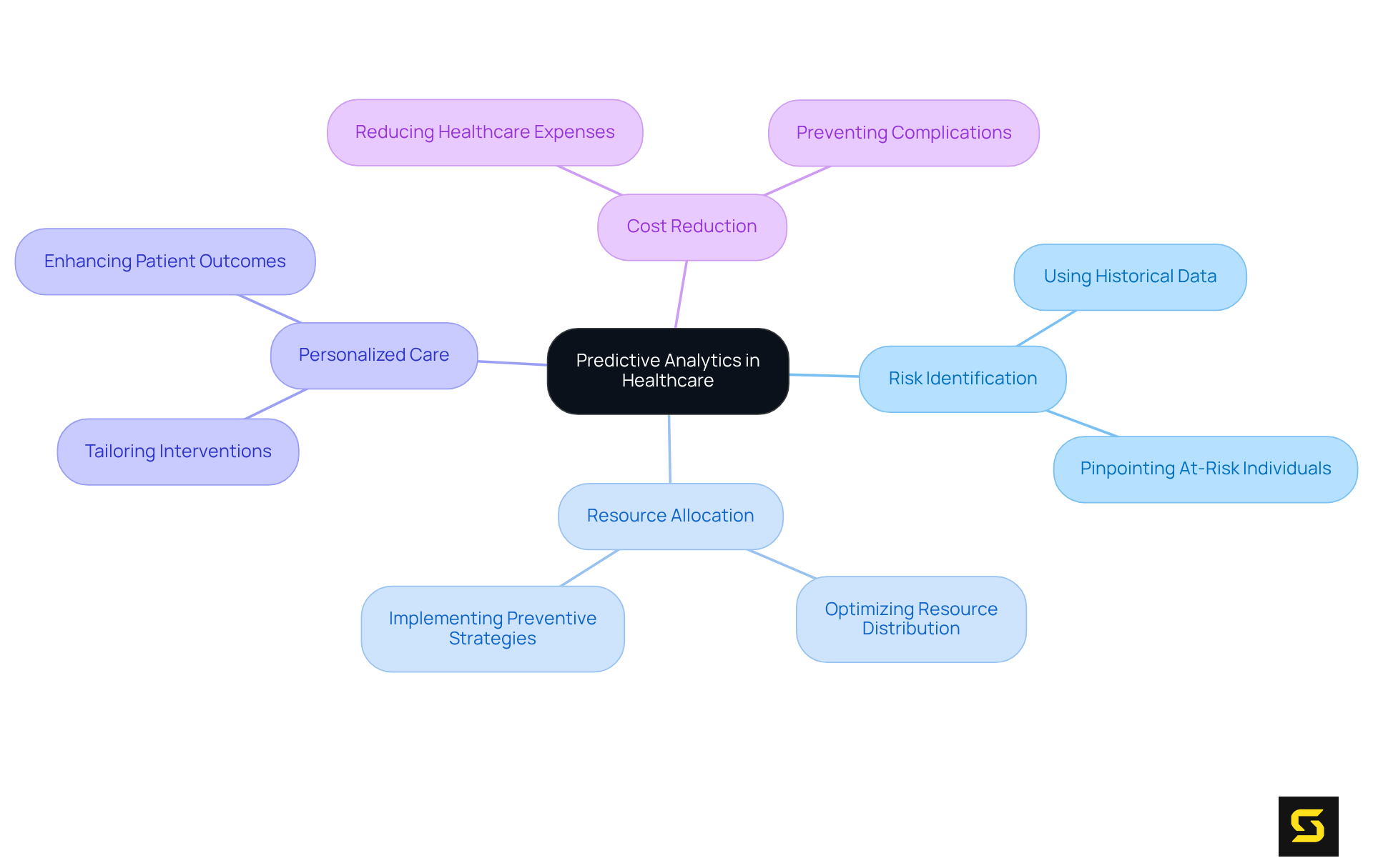 The center represents the main concept of predictive analytics. Each branch shows a different area where this concept applies, and the sub-nodes provide details on how it can improve healthcare outcomes and efficiency. The center represents the main concept of predictive analytics. Each branch shows a different area where this concept applies, and the sub-nodes provide details on how it can improve healthcare outcomes and efficiency.