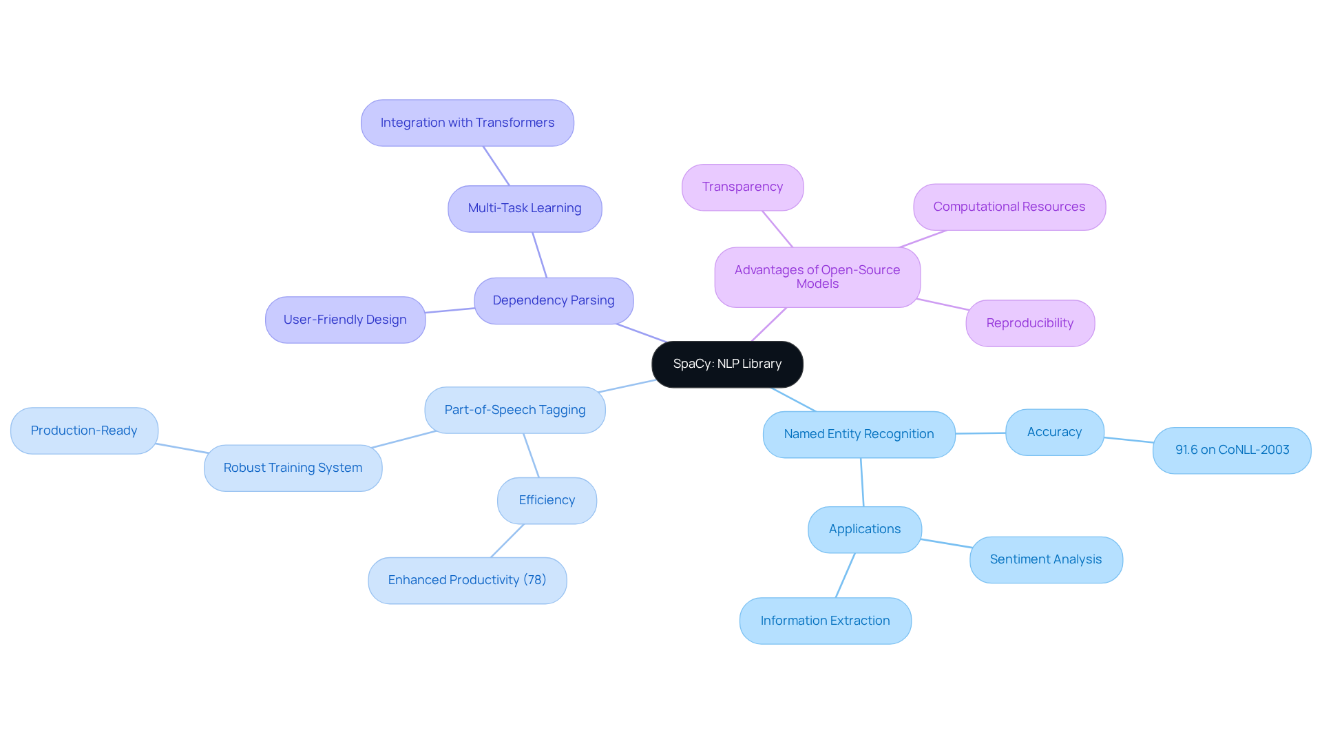 The central node represents SpaCy, while the branches show its key features and how they contribute to productivity and research efficiency. Each color-coded branch helps differentiate between various aspects of the library. The central node represents SpaCy, while the branches show its key features and how they contribute to productivity and research efficiency. Each color-coded branch helps differentiate between various aspects of the library.