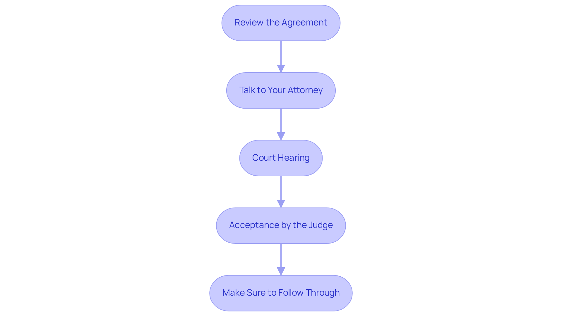 Each box represents a step in the plea bargain process. Follow the arrows to see how each step leads to the next, ensuring you understand what to do at each stage.