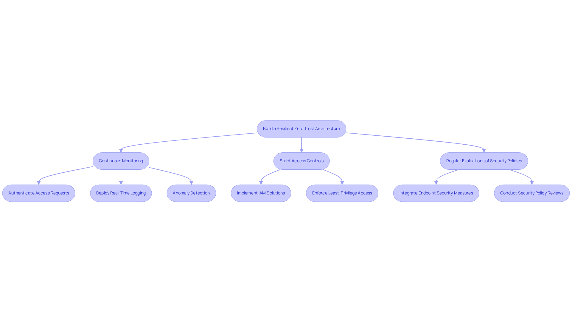 Each box represents a key strategy or action in building a Zero Trust framework. Follow the arrows to see how each step connects and contributes to overall security. Each box represents a key strategy or action in building a Zero Trust framework. Follow the arrows to see how each step connects and contributes to overall security.