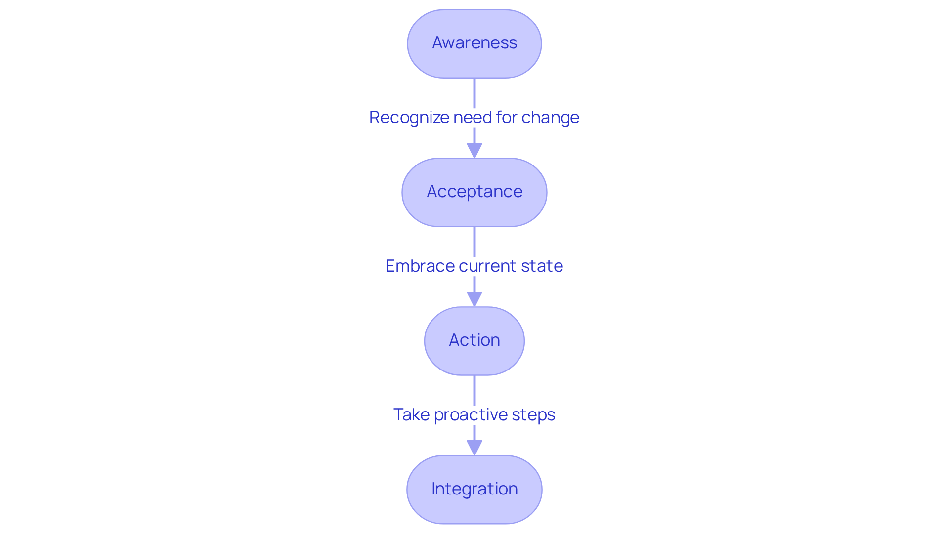 Each box represents a stage in your journey of personal transformation. Follow the arrows to see how you move from recognizing the need for change to integrating new insights into your life.
