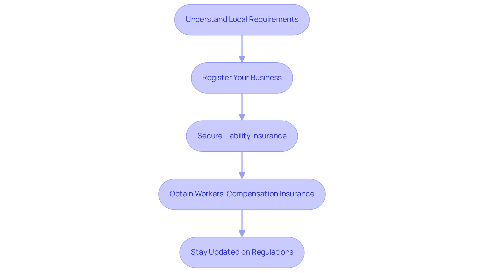 Each box shows a crucial step in the process — follow the arrows to see how each action connects to the next in your journey to start your cleaning business.