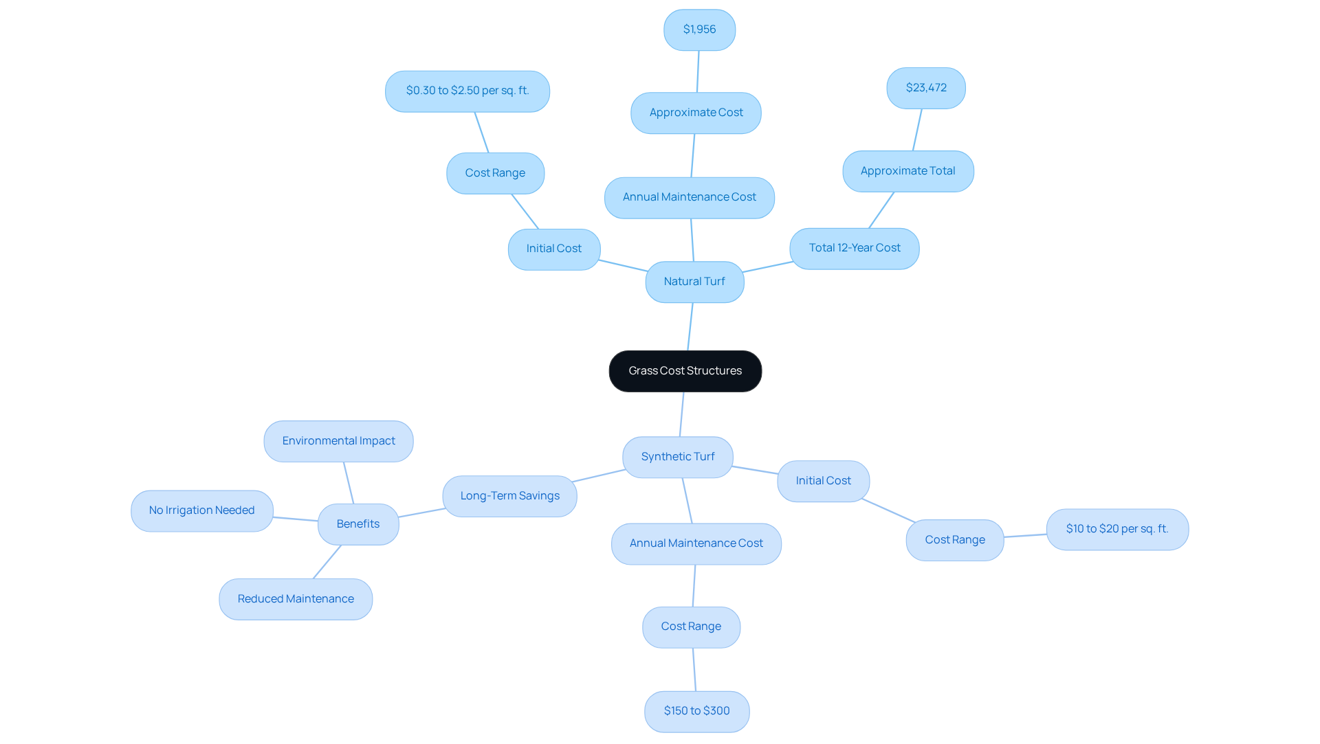 The central node represents the overall topic, while the branches show the two types of turf. Each sub-branch provides specific cost details, helping you compare the financial implications of choosing natural versus synthetic grass.
