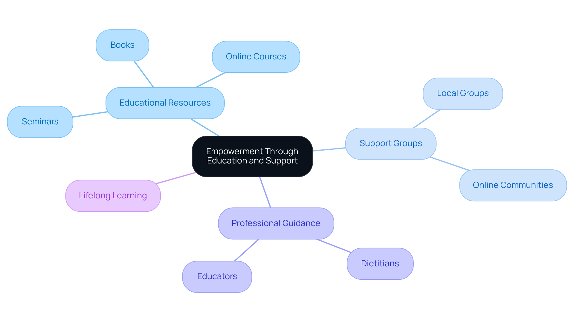 The central idea represents the main theme of empowerment, while branches illustrate different facets like education, community support, and professional help. Each color-coded branch shows how these elements contribute to managing type 2 diabetes effectively. The central idea represents the main theme of empowerment, while branches illustrate different facets like education, community support, and professional help. Each color-coded branch shows how these elements contribute to managing type 2 diabetes effectively.
