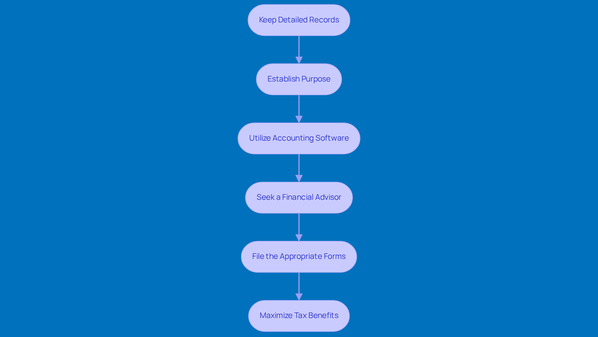 Each box represents a step in the process. Follow the arrows to see how to document and claim your life insurance premiums effectively.