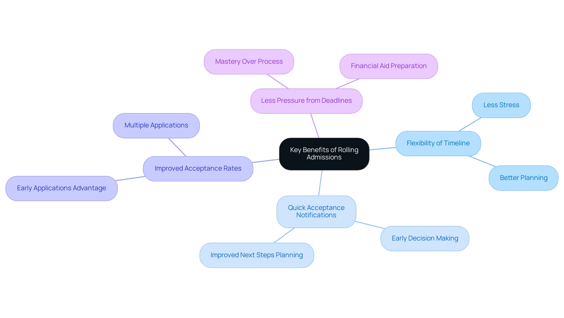 The central node represents the overall topic, while the branches represent the main benefits of rolling admissions, each color-coded for clarity.