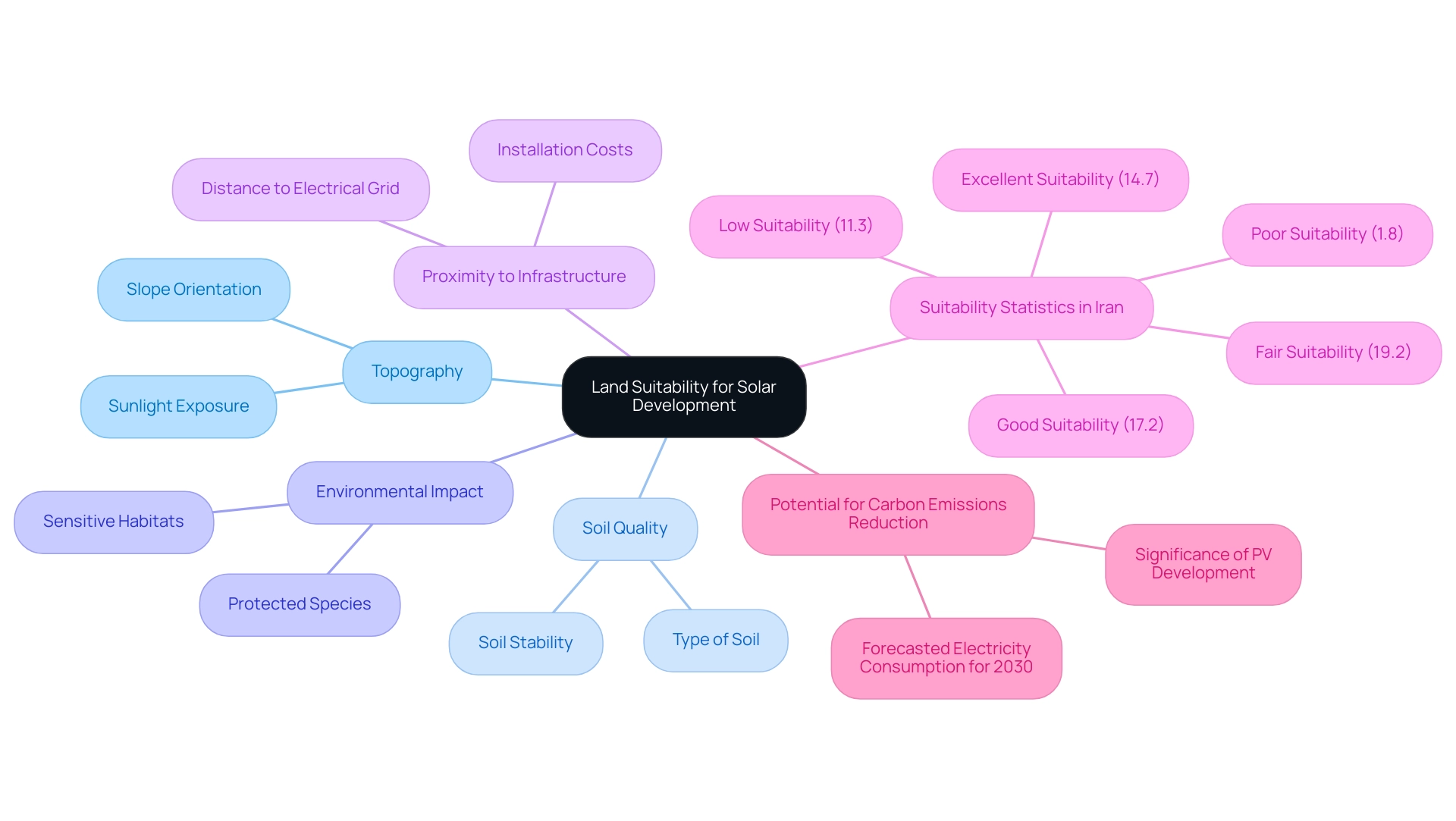 The central node represents the overall concept of land suitability, with branches showing each critical factor and its specific considerations.