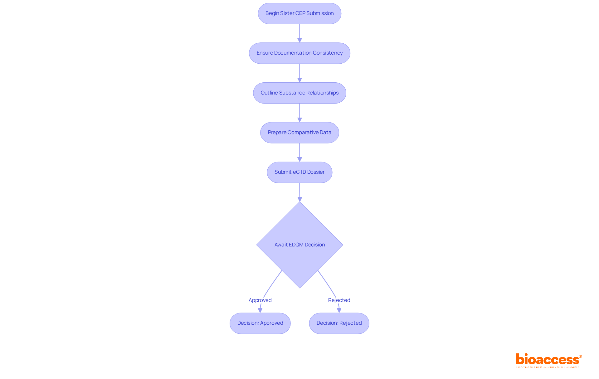 Follow the arrows through each step of the Sister CEP submission process — each box represents an important action or decision. Start from the beginning and see how each step leads to the next, culminating in the EDQM's decision.