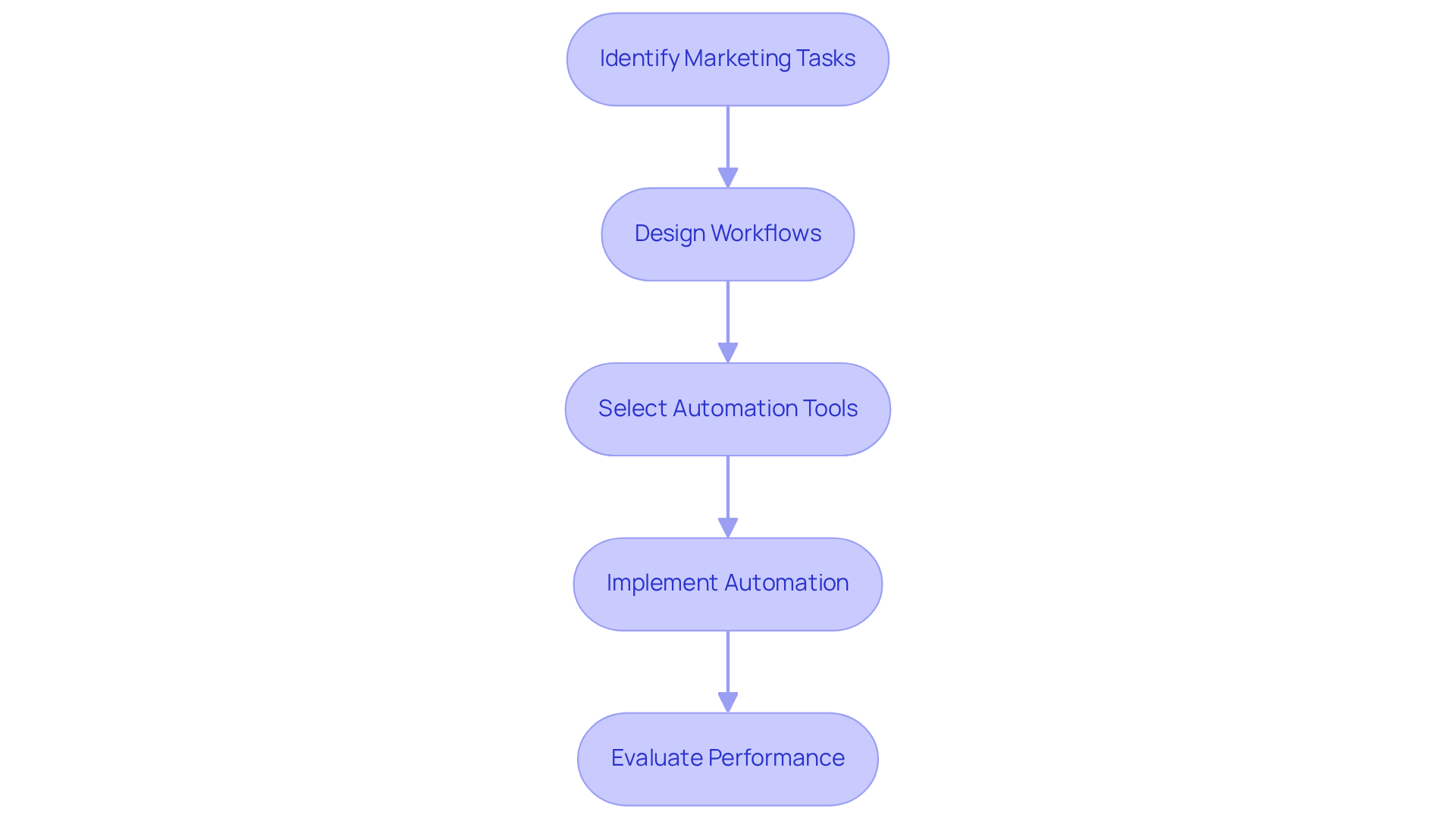 This flowchart shows the steps to effectively use Zapier for automating marketing tasks. Start by identifying what tasks need automation, then design your workflows, choose the right tools, implement them, and finally evaluate how well they are working.