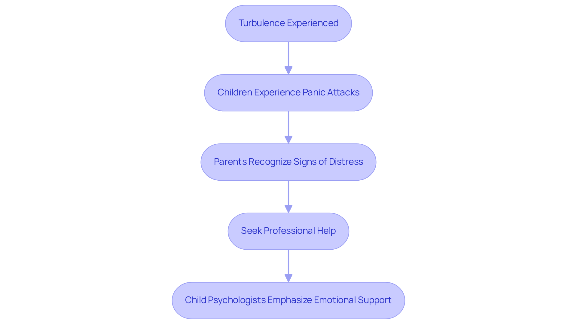 Follow the arrows to see how the family reacted to the turbulence and the steps they took to support their children through their panic attacks.