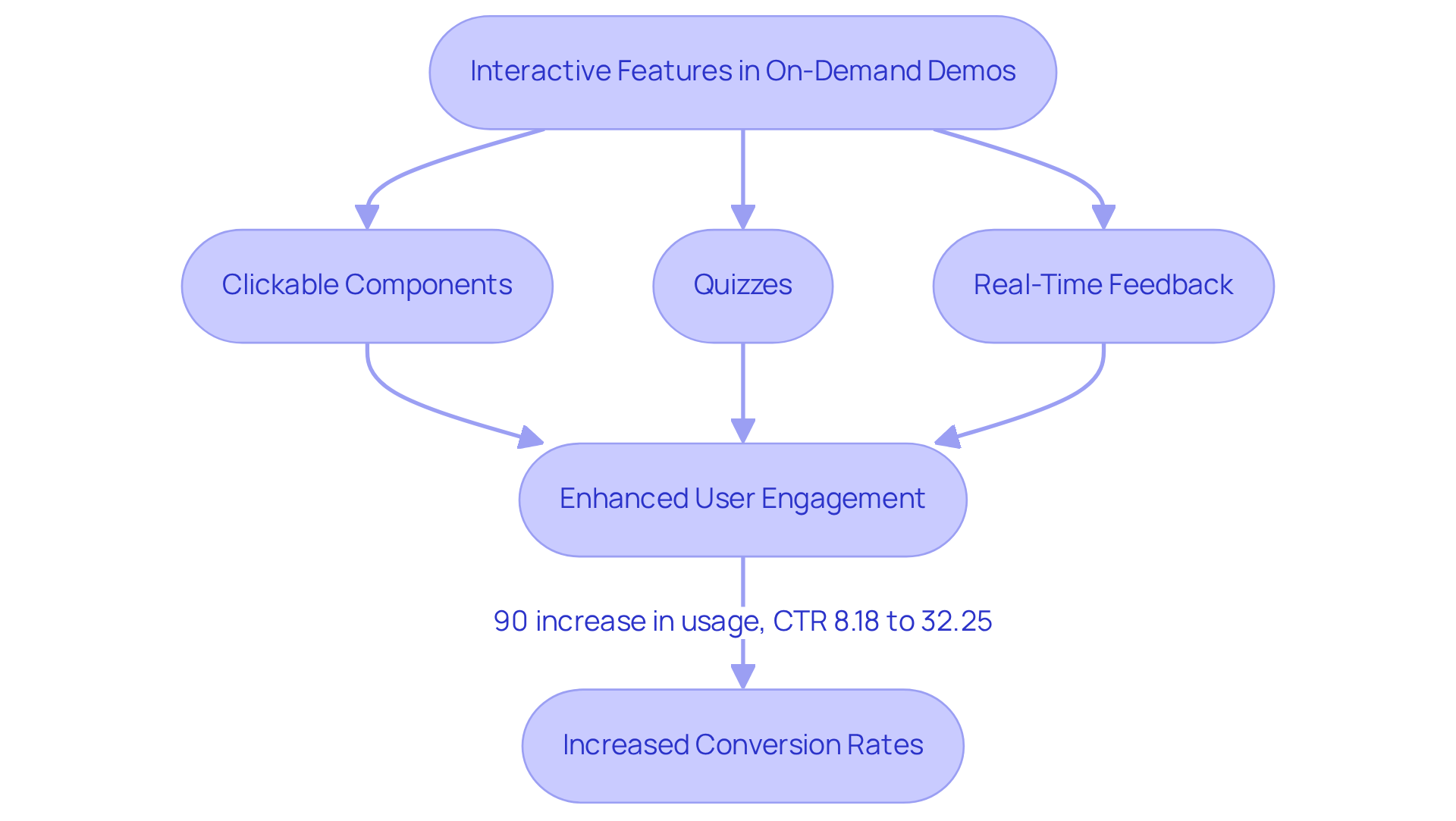 This flowchart shows how interactive features lead to better engagement and higher conversion rates. Each step illustrates how these features contribute to the overall success of on-demand demos.