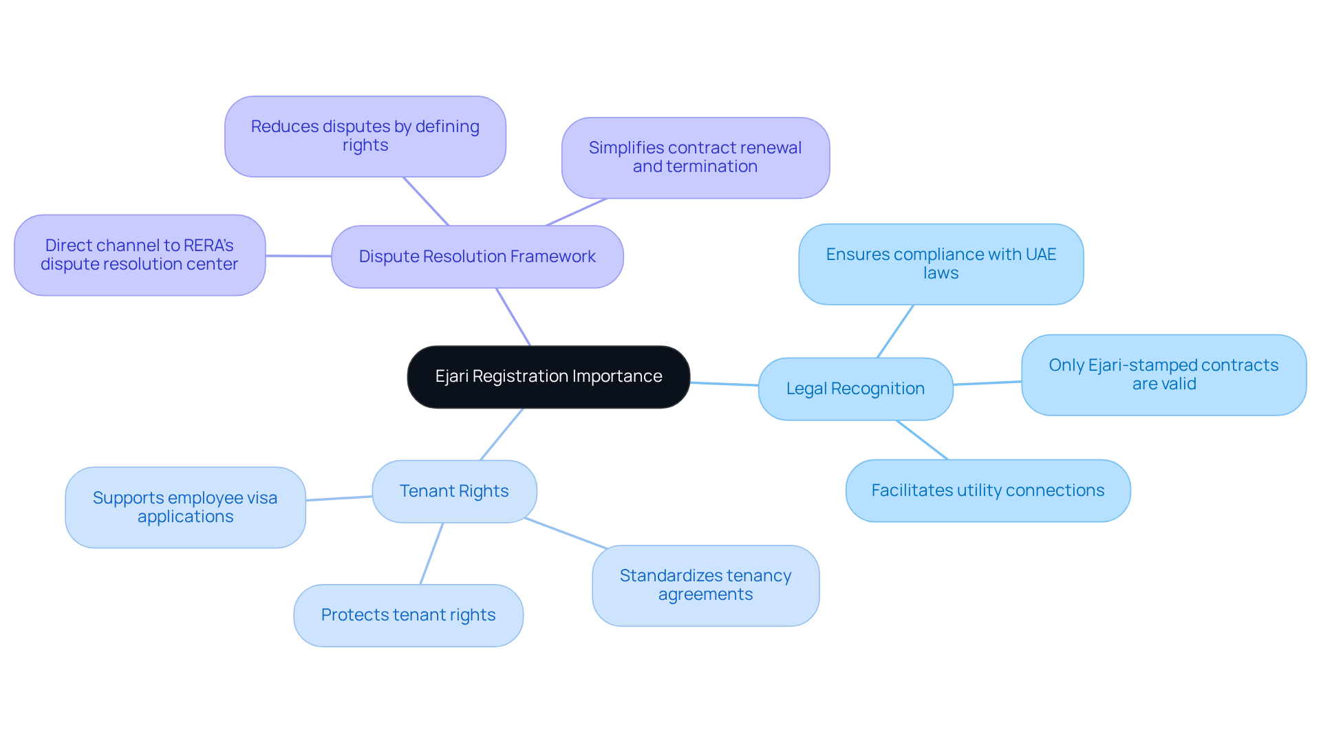 Start at the center with Ejari registration, then explore its key benefits and implications for businesses. Each branch represents a different aspect of why registration is crucial.