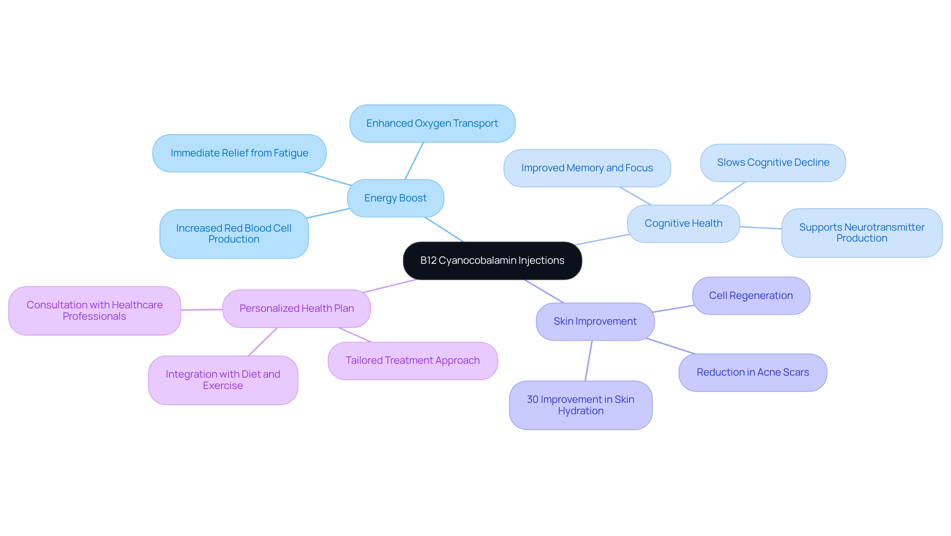 This mindmap illustrates how B12 injections can enhance various aspects of your health. Start at the center with the main treatment, then explore the branches to see how it can boost your energy, improve your cognitive function, enhance your skin, and fit into your personalized health plan. This mindmap illustrates how B12 injections can enhance various aspects of your health. Start at the center with the main treatment, then explore the branches to see how it can boost your energy, improve your cognitive function, enhance your skin, and fit into your personalized health plan.