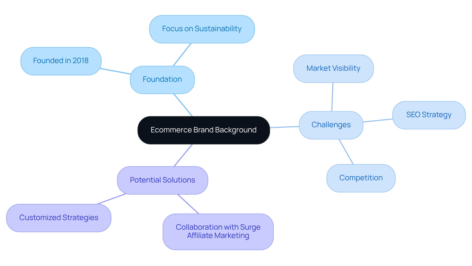 The central node represents the brand's background, while branches show its foundation, the challenges it faces, and potential solutions. Each branch helps you understand how these elements connect and impact the brand's success. The central node represents the brand's background, while branches show its foundation, the challenges it faces, and potential solutions. Each branch helps you understand how these elements connect and impact the brand's success.