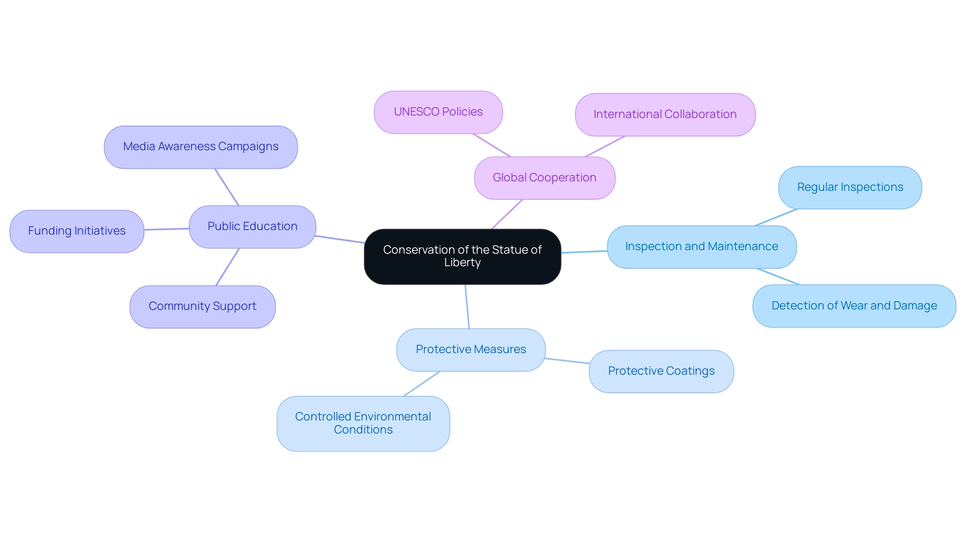 The central node represents the conservation of the Statue of Liberty, with branches illustrating key strategies and their associated actions.