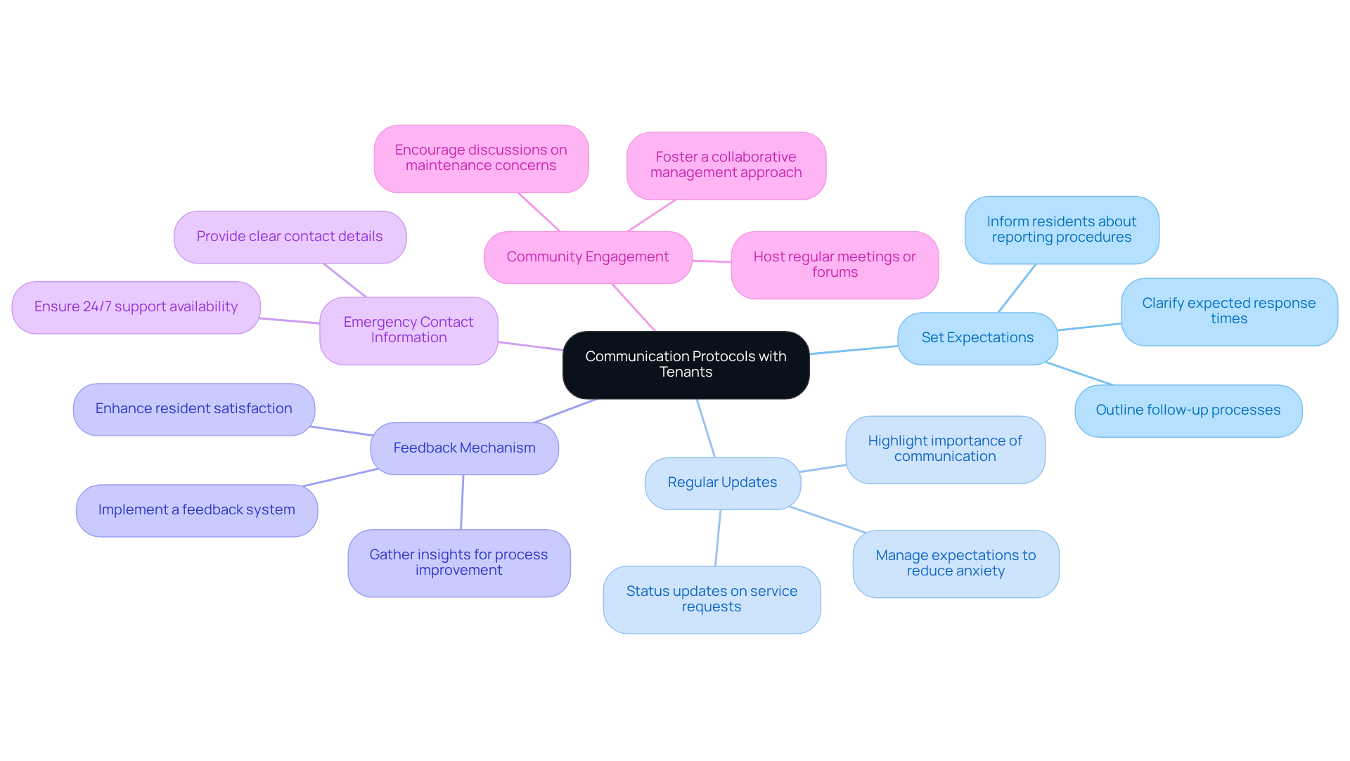 This mindmap shows how The Housing Guild can improve communication with tenants. Each branch represents a key area of focus, and the sub-points detail specific actions or insights related to that area. Follow the branches to understand how each part contributes to better communication and tenant satisfaction.