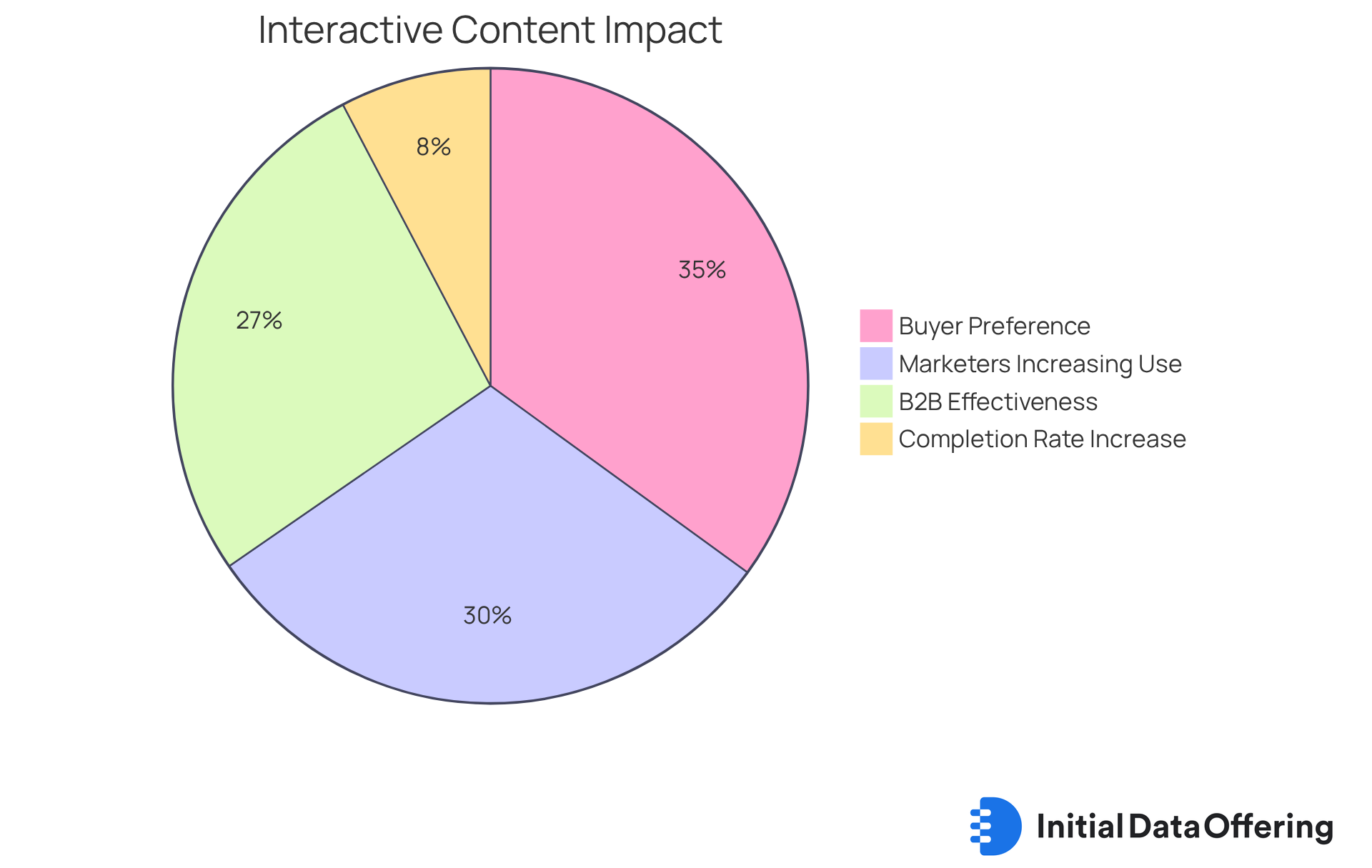 Each slice of the pie shows a different statistic about how interactive forms improve engagement and effectiveness - the larger the slice, the more significant the impact.