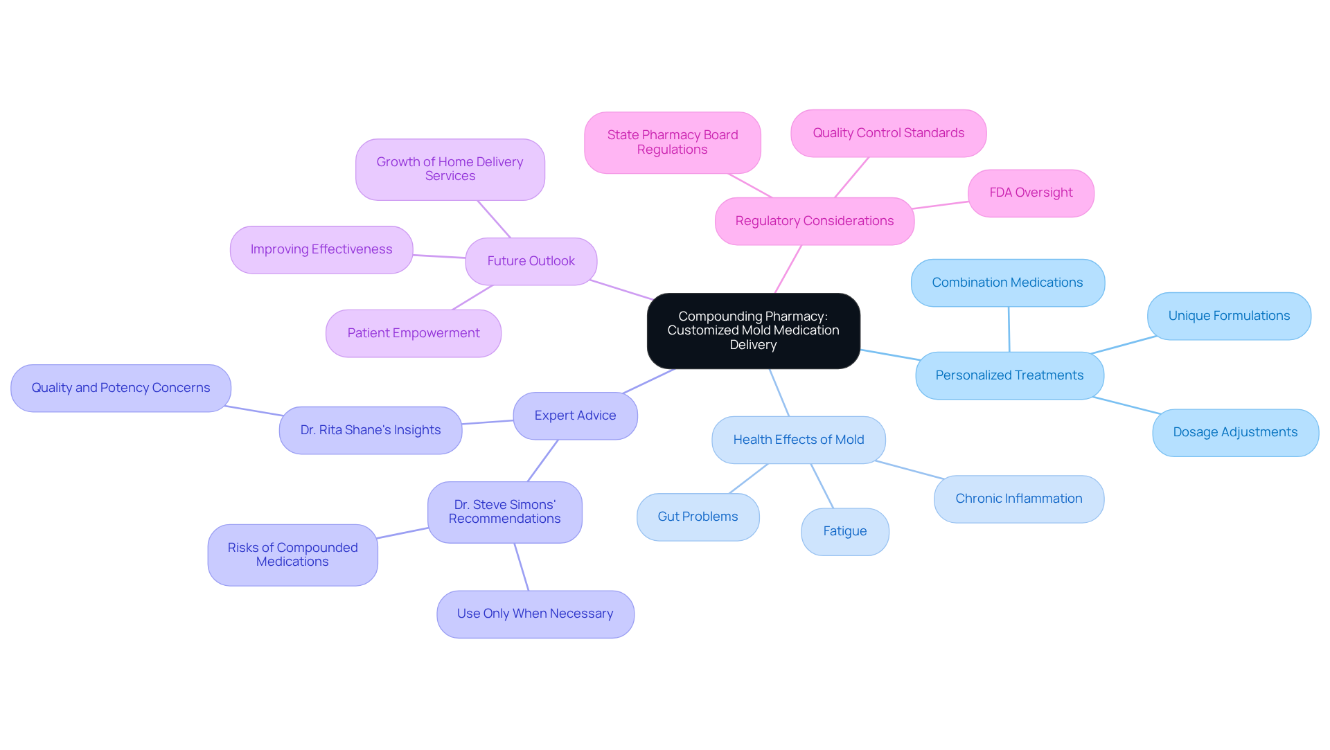 The center represents the main topic, and the branches show different aspects of how compounding pharmacies help with mold-related health issues. Each branch connects to specific details, helping you understand the full picture of personalized medication delivery. The center represents the main topic, and the branches show different aspects of how compounding pharmacies help with mold-related health issues. Each branch connects to specific details, helping you understand the full picture of personalized medication delivery.
