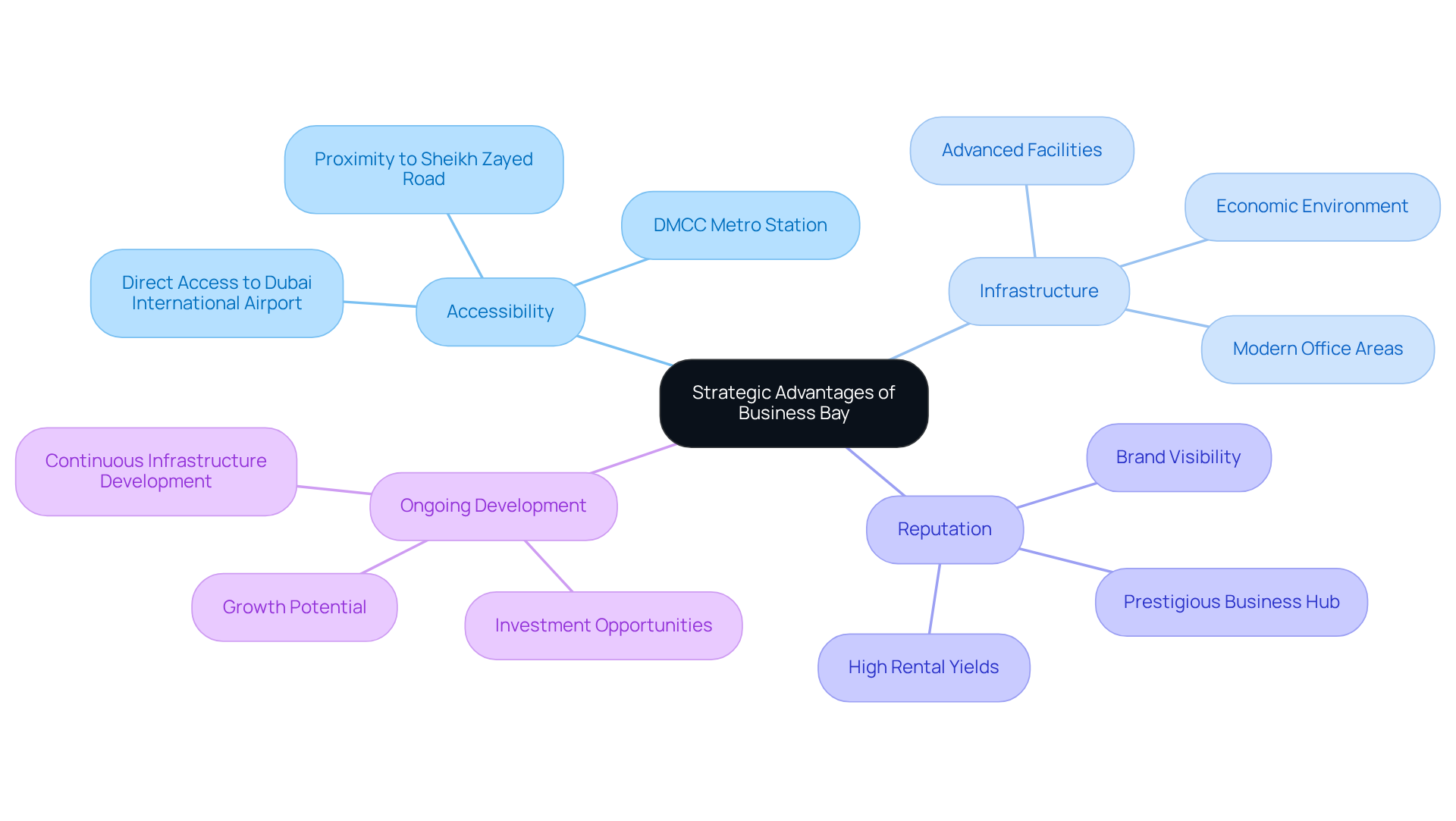 The central node represents Business Bay's advantages, with branches showing key areas like accessibility and infrastructure. Each sub-point provides specific details that illustrate why this area is ideal for multinational corporations.