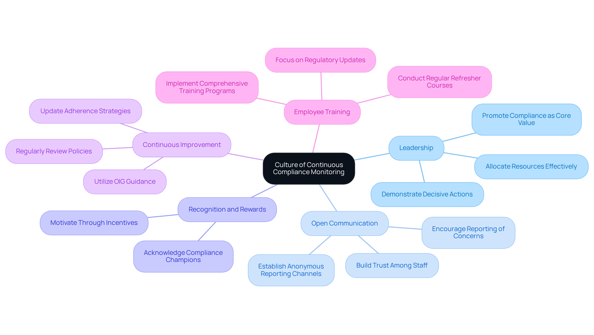 The central node represents the overall goal of fostering compliance. Each branch highlights a key theme, with sub-branches providing specific actions or insights related to that theme. This structure helps visualize how different aspects contribute to a strong compliance culture.